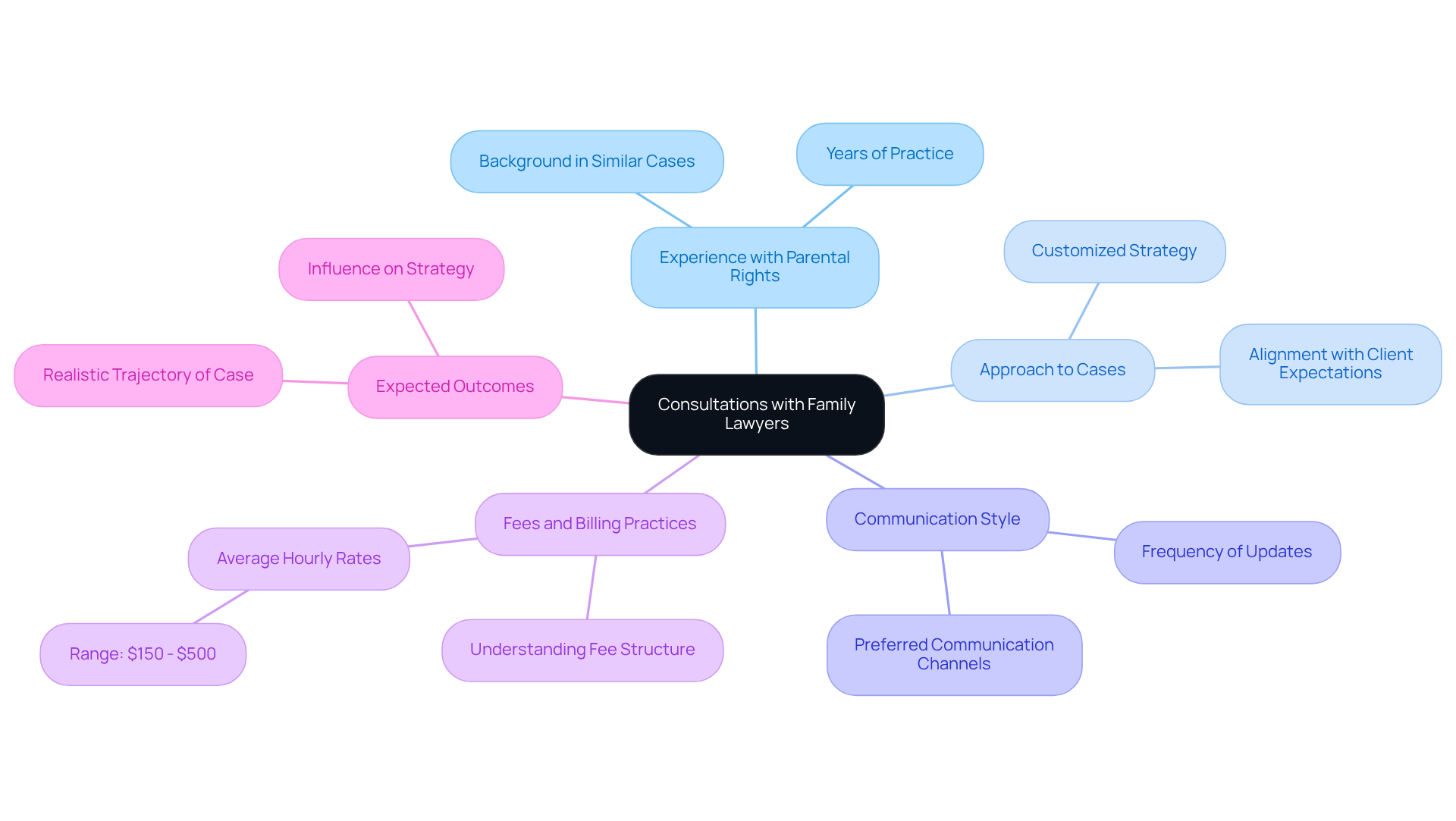 The center represents the main topic of consultations, and each branch leads to a key question you should ask. This helps you visualize what to focus on during your meetings with potential lawyers.