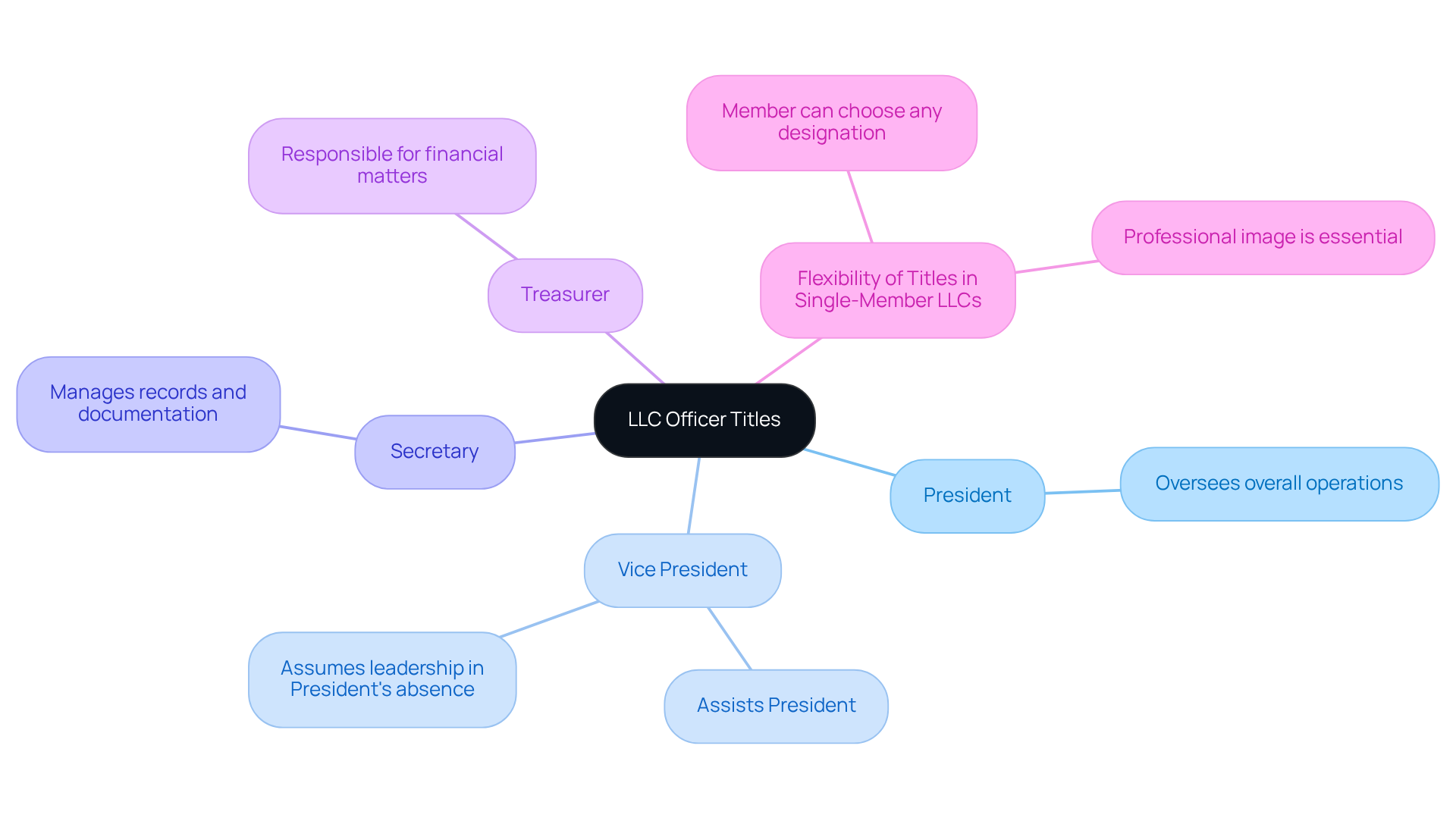 The central node represents the overall topic of LLC officer titles. Each branch shows a specific title, and the sub-branches detail the responsibilities associated with that title. This layout helps you understand who does what in an LLC. The central node represents the overall topic of LLC officer titles. Each branch shows a specific title, and the sub-branches detail the responsibilities associated with that title. This layout helps you understand who does what in an LLC.
