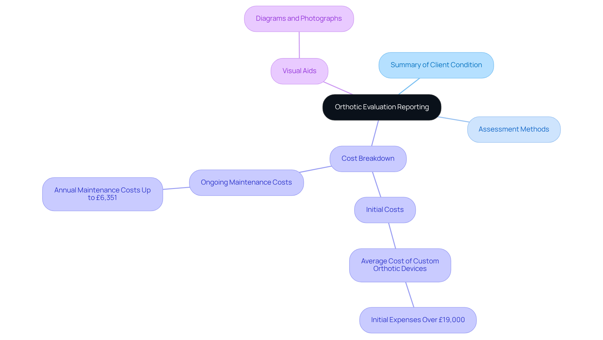 Begin at the center with the main topic of reporting, then explore each branch to understand the essential components that make up a thorough orthotic evaluation report.
