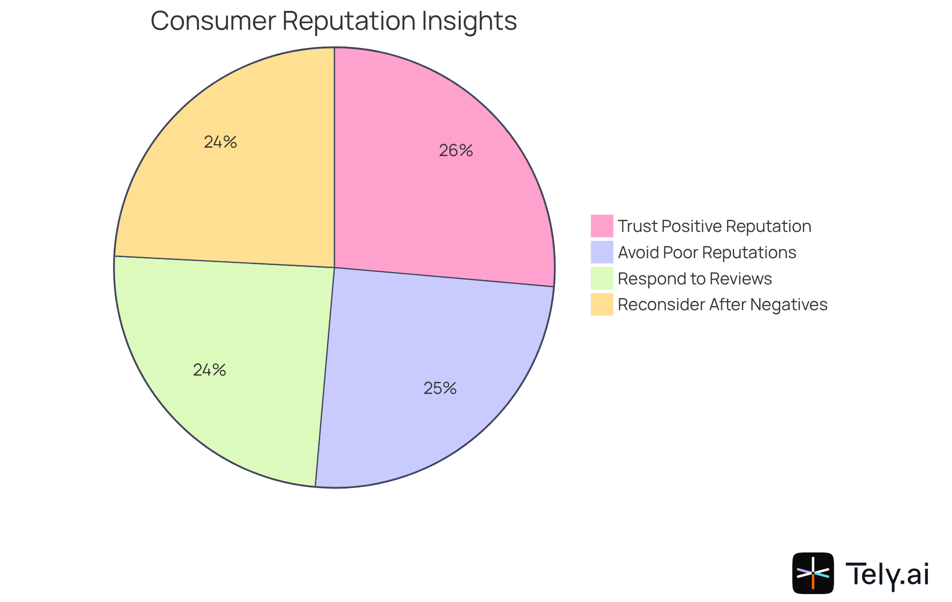 Each slice shows the percentage of consumers who feel a certain way about businesses based on their reputation. A larger slice means more consumers agree with that statement, highlighting the importance of managing your brand image.