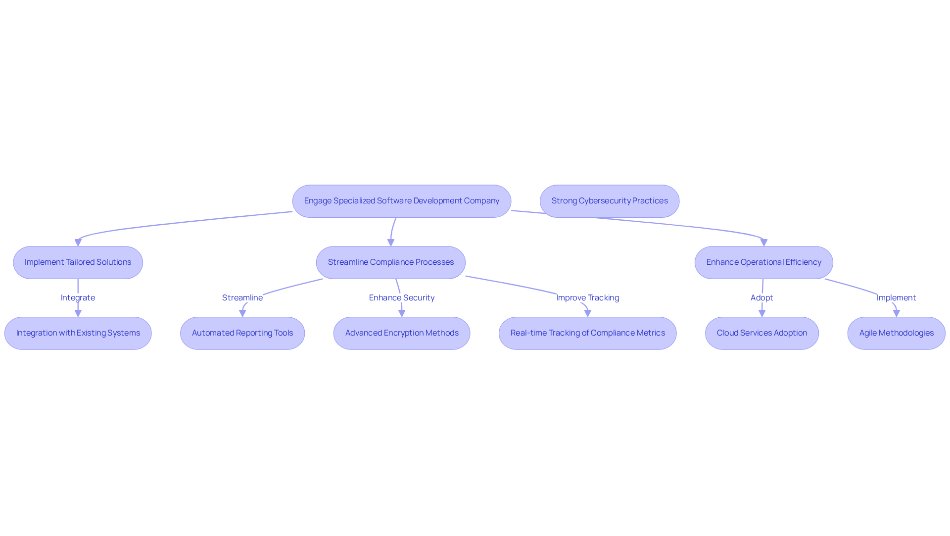 This flowchart illustrates the steps investment firms can take to improve their operations and compliance. Start by engaging a specialized software company, then follow the arrows to see how each step leads to better efficiency and compliance. This flowchart illustrates the steps investment firms can take to improve their operations and compliance. Start by engaging a specialized software company, then follow the arrows to see how each step leads to better efficiency and compliance.