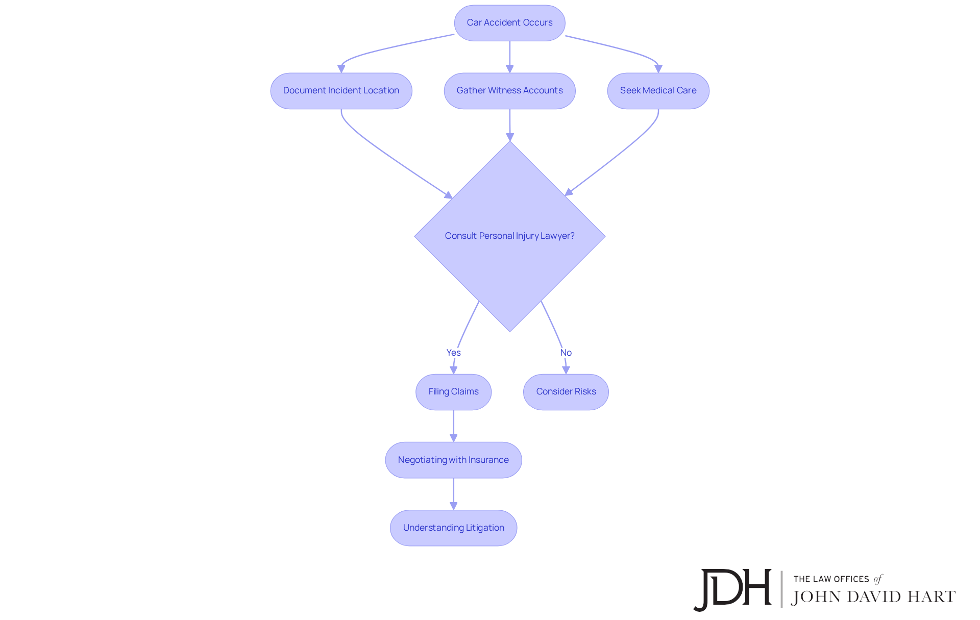 Follow the arrows to see what actions to take after a car accident. Each box represents a step, and decisions can lead to different paths — remember, seeking legal help can provide crucial support!