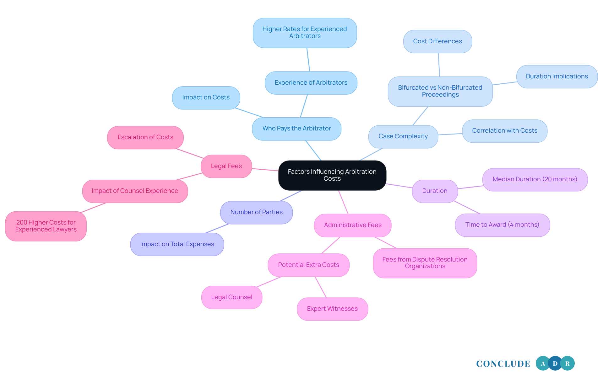 The central node represents the overall theme, while branches illustrate the different factors affecting costs. Each branch can lead to more detailed insights, making it easy to understand how each element impacts your budget.