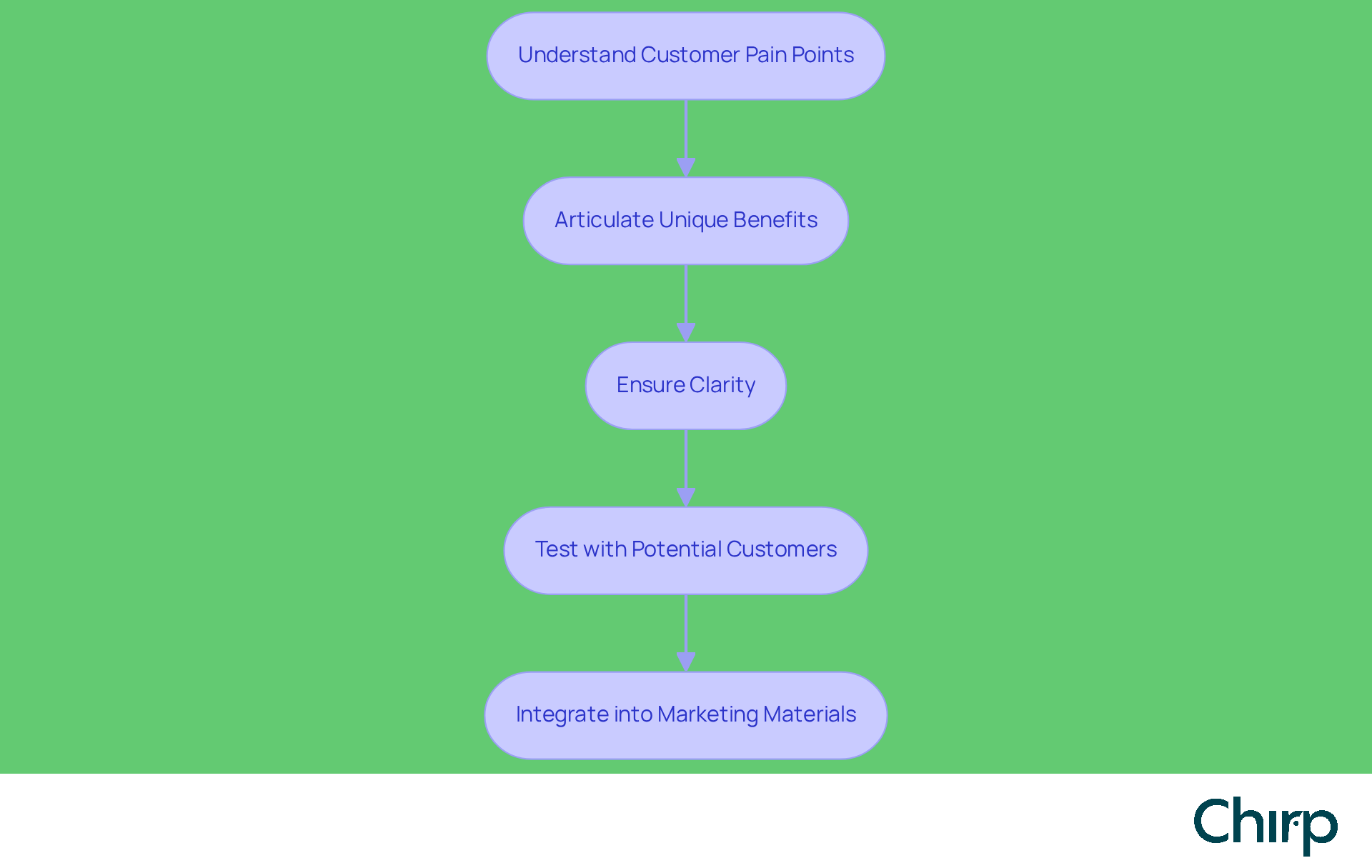 Each box represents a step in the process of creating a value proposition. Follow the arrows to see how each step leads to the next, guiding you through the journey of understanding your customers and refining your messaging.