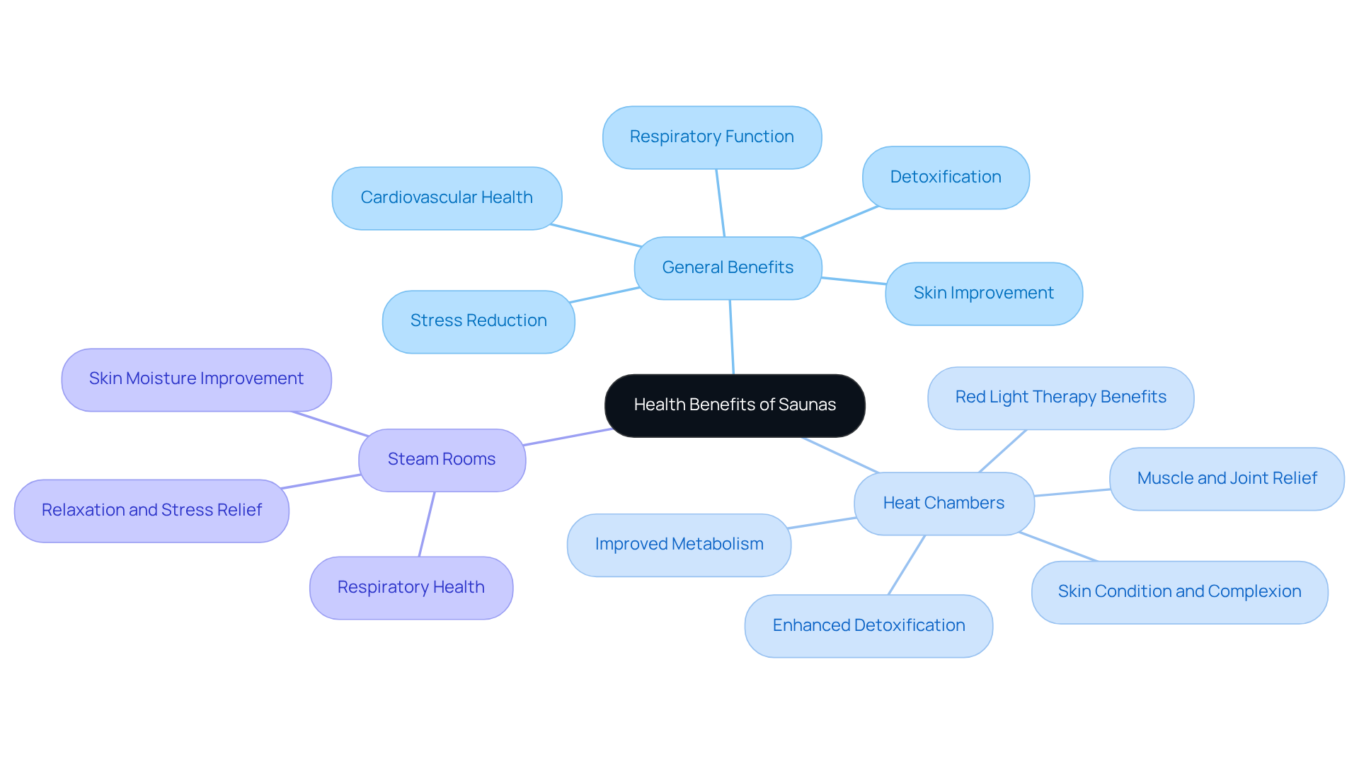 The mindmap begins at the center with the overall health benefits of saunas. From there, you can explore the unique advantages of each sauna type, with branches showing specific health perks and detailed features.