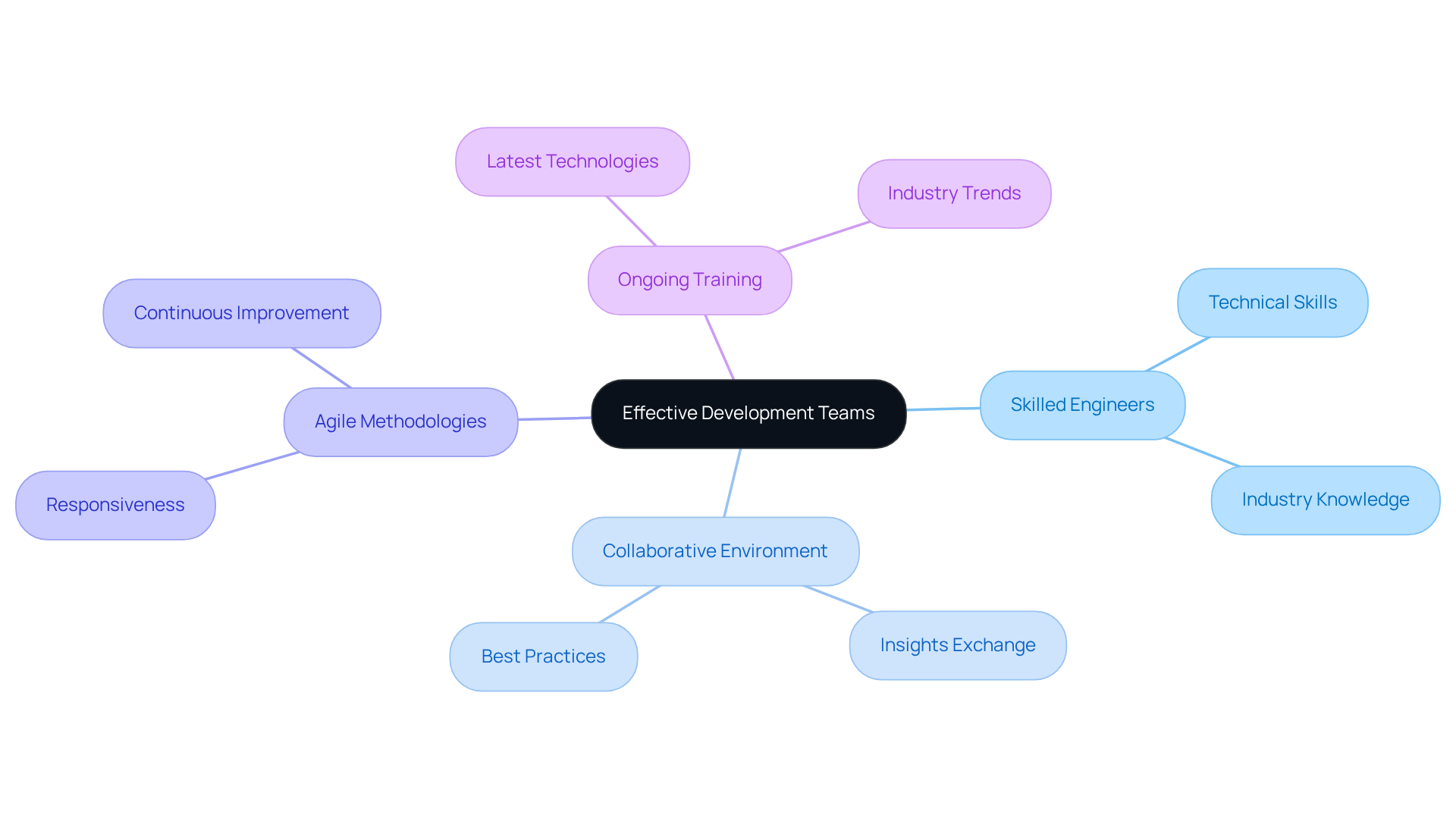 This mindmap illustrates how various elements contribute to effective development teams. Start at the center with the main idea, then explore each branch to see how skilled engineers, collaboration, agile practices, and training all play a role in enhancing performance.