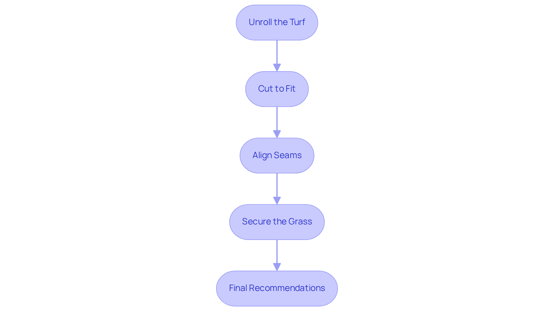 Each box represents a step in the process of laying artificial grass. Follow the arrows to see how to move from one step to the next, ensuring a successful installation.