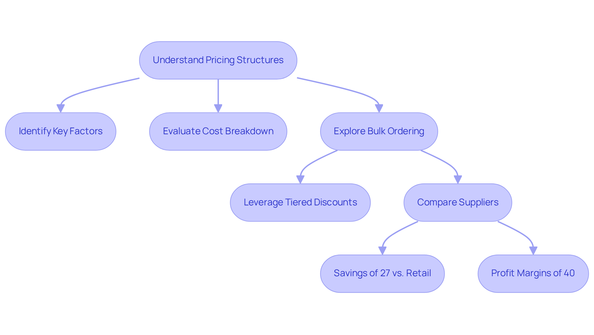 This flowchart guides you through the steps to understand pricing and how to save money by buying in bulk. Each box represents a stage in the process, and the arrows show you which step to take next. Follow the flow to see how you can optimize your costs effectively! This flowchart guides you through the steps to understand pricing and how to save money by buying in bulk. Each box represents a stage in the process, and the arrows show you which step to take next. Follow the flow to see how you can optimize your costs effectively!