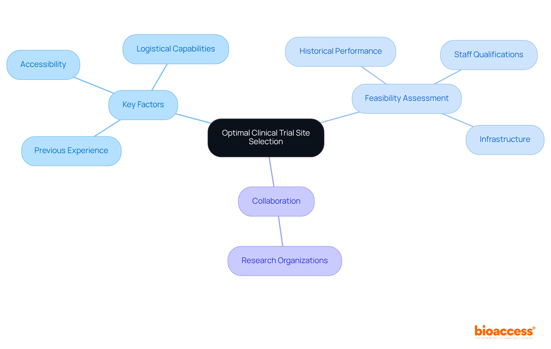 This mindmap illustrates the essential components of selecting clinical trial sites. Start at the center with the main topic, then explore the branches to understand the key factors and assessments involved in making informed site selections.