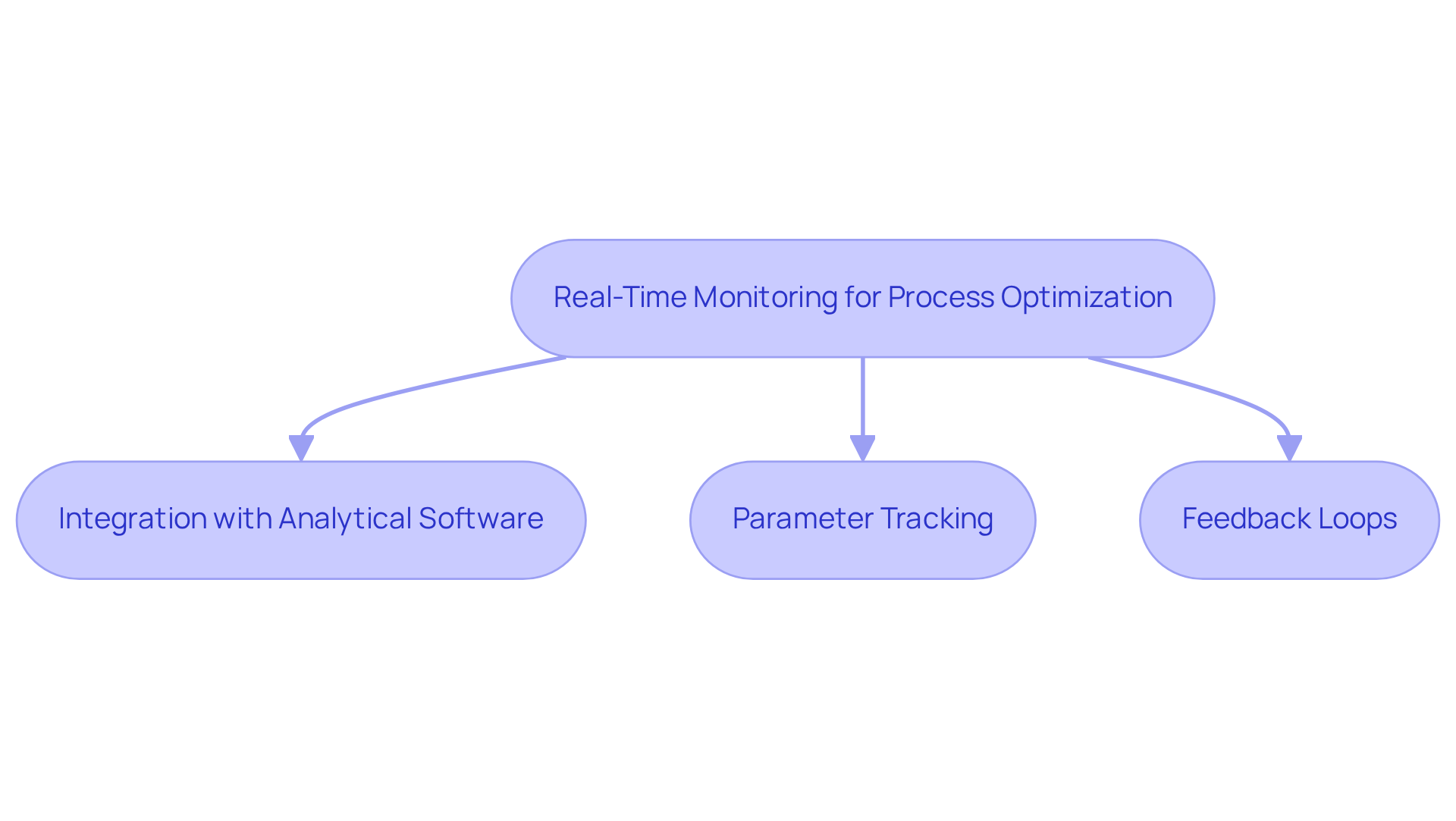 This flowchart outlines the key strategies for utilizing real-time monitoring in laboratories. Each box represents a strategy, and the arrows show how they connect to the main goal of optimizing processes. Follow the flow to see how each strategy contributes to better efficiency and quality. This flowchart outlines the key strategies for utilizing real-time monitoring in laboratories. Each box represents a strategy, and the arrows show how they connect to the main goal of optimizing processes. Follow the flow to see how each strategy contributes to better efficiency and quality.