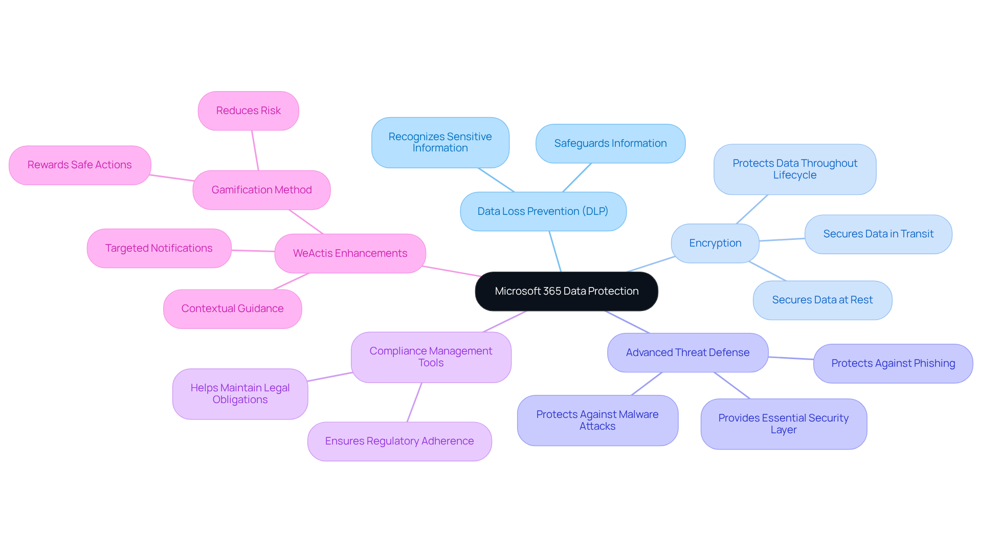 The central node represents the overall data protection strategy, while each branch highlights a key feature and its role in safeguarding information. Follow the branches to understand how each feature contributes to a comprehensive security approach.