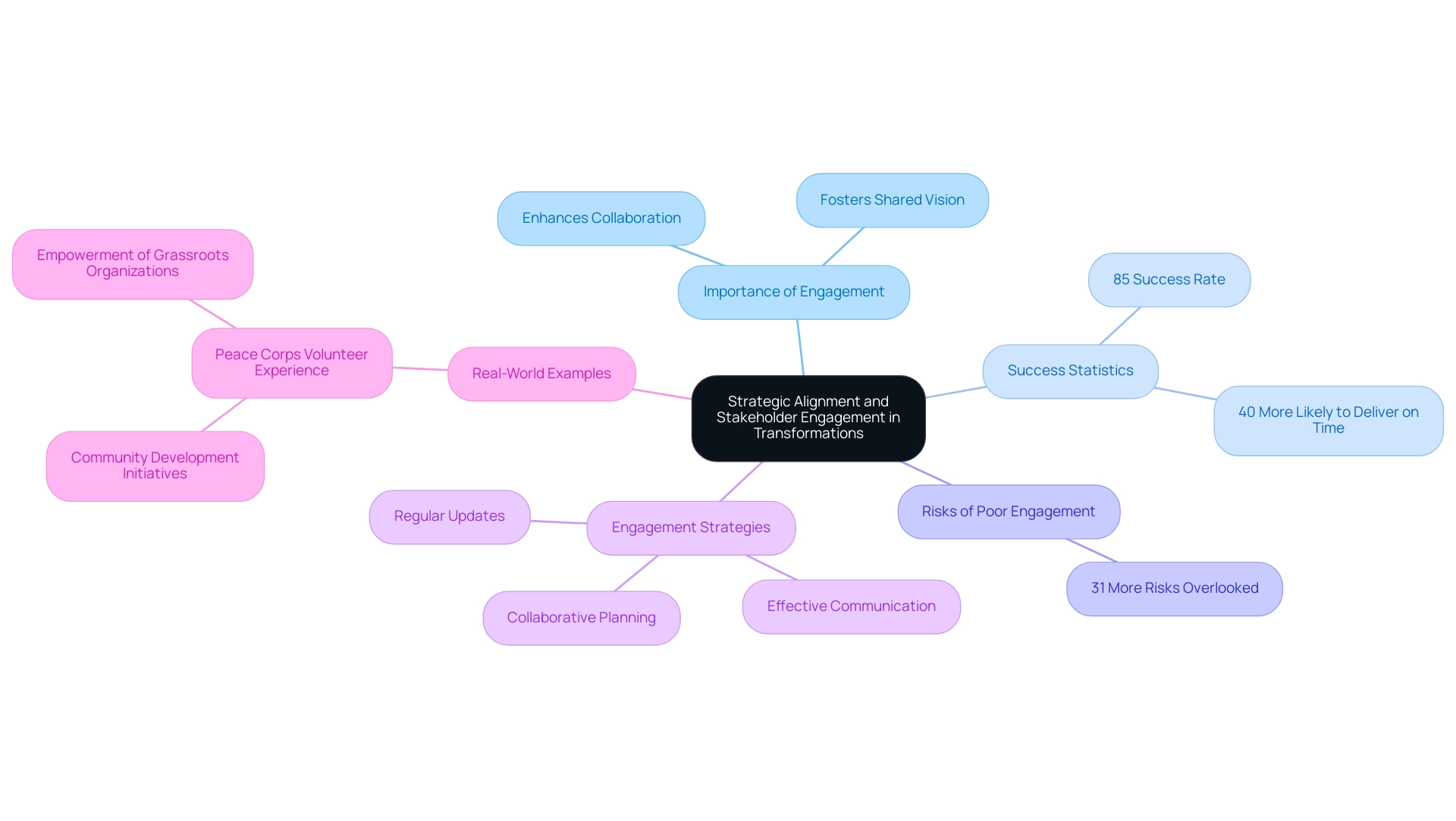 Each branch represents a key aspect of stakeholder engagement, with colors indicating different categories of information.