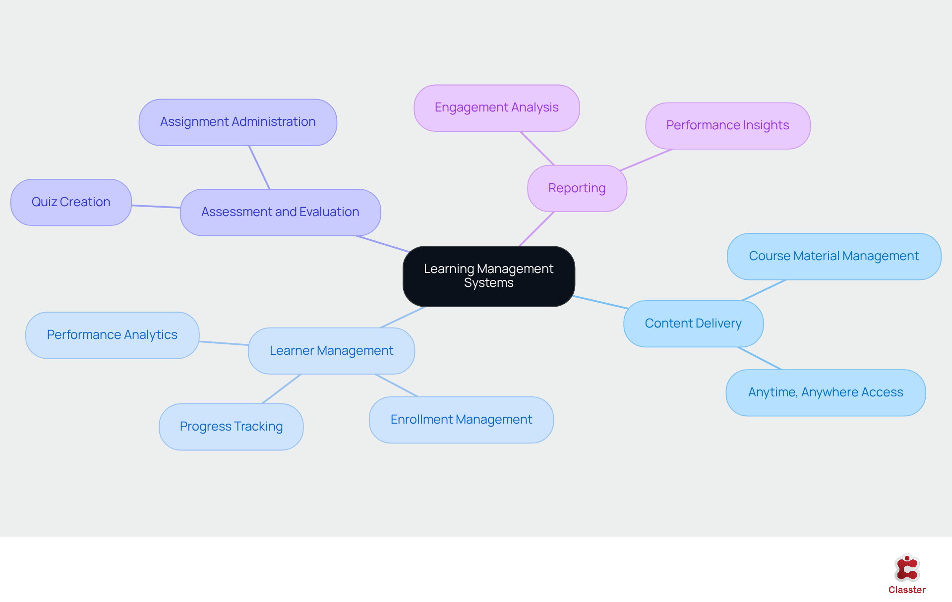 The center represents Learning Management Systems, with branches showing key functions. Each function is connected to its specific features, illustrating how they contribute to effective learning.