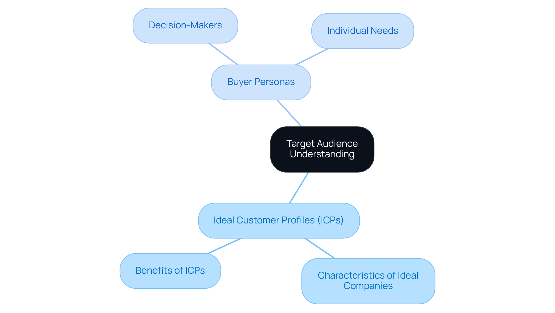 This mindmap shows how to understand your target audience by differentiating between the ideal companies and the decision-makers within them. Each branch explores key aspects to help you tailor your marketing strategies effectively.