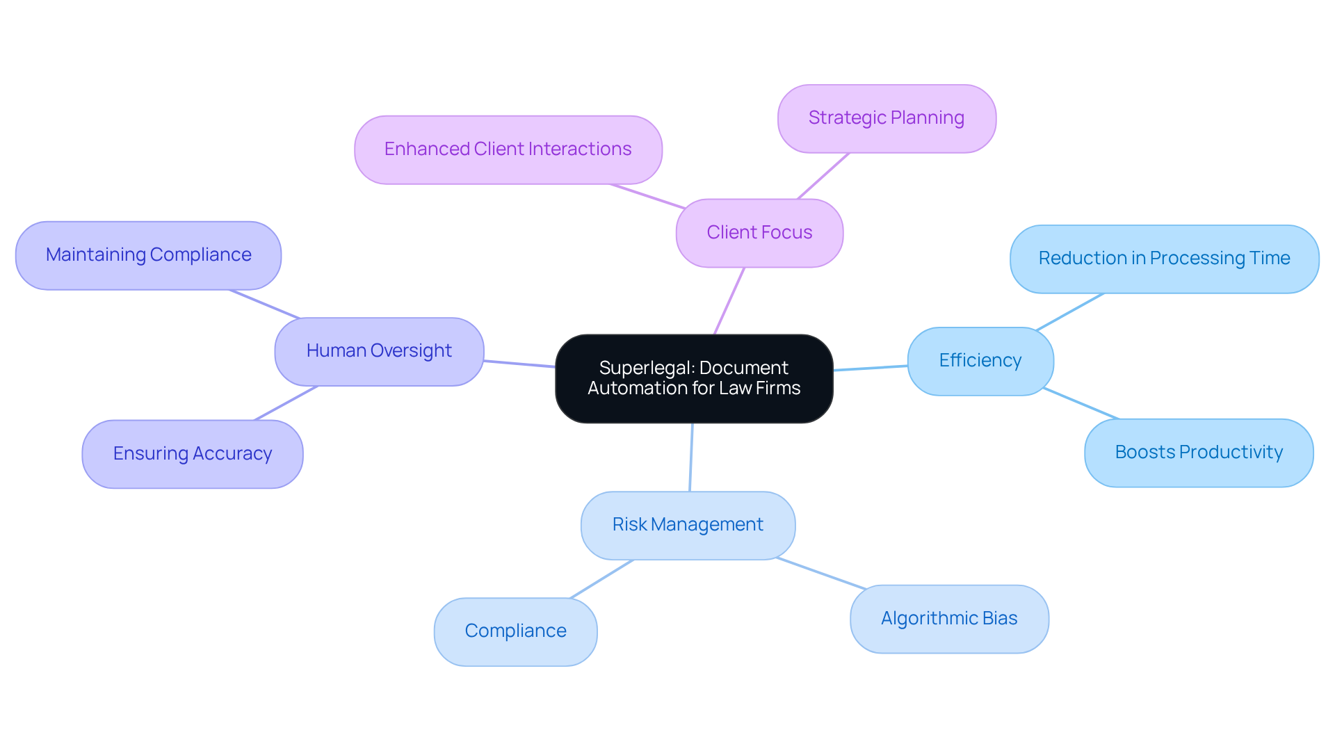 The central node represents Superlegal's role in document automation. Each branch shows a key area of impact, with sub-branches detailing specific benefits or considerations. Follow the branches to see how they connect to the main theme.