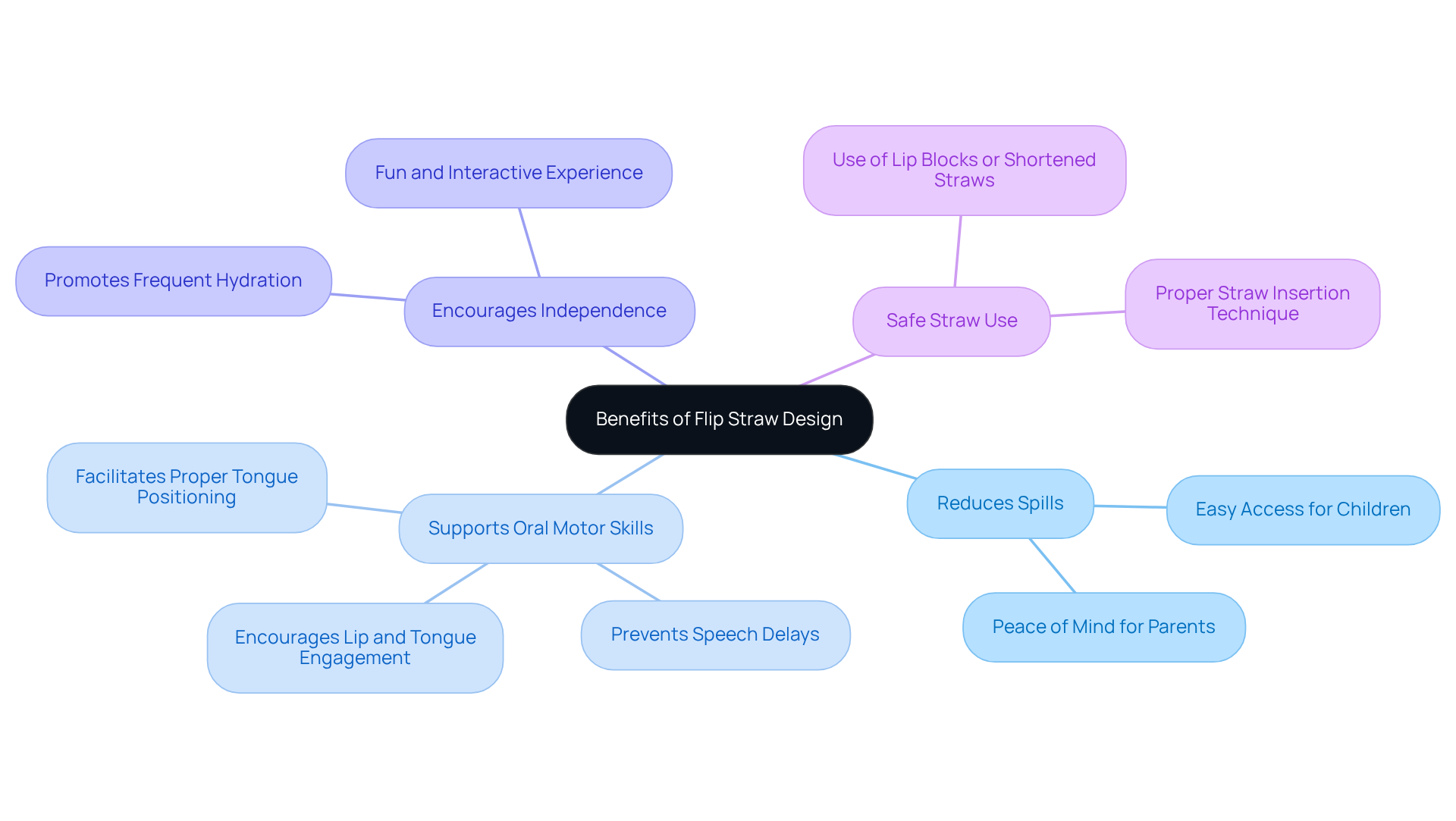 The center shows the main topic, and each branch represents a specific benefit. Follow the branches to see how each benefit connects to the overall advantages of using a cup with a flip straw.
