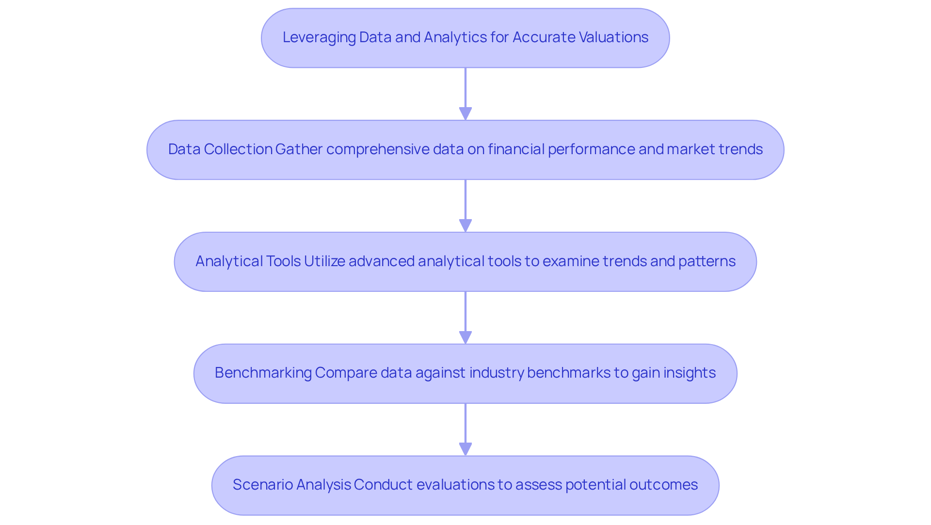 This flowchart outlines the steps to enhance your business valuations using data and analytics. Start with data collection, then move to analytical tools, followed by benchmarking, and finally scenario analysis. Each step builds on the previous one to ensure a comprehensive approach.