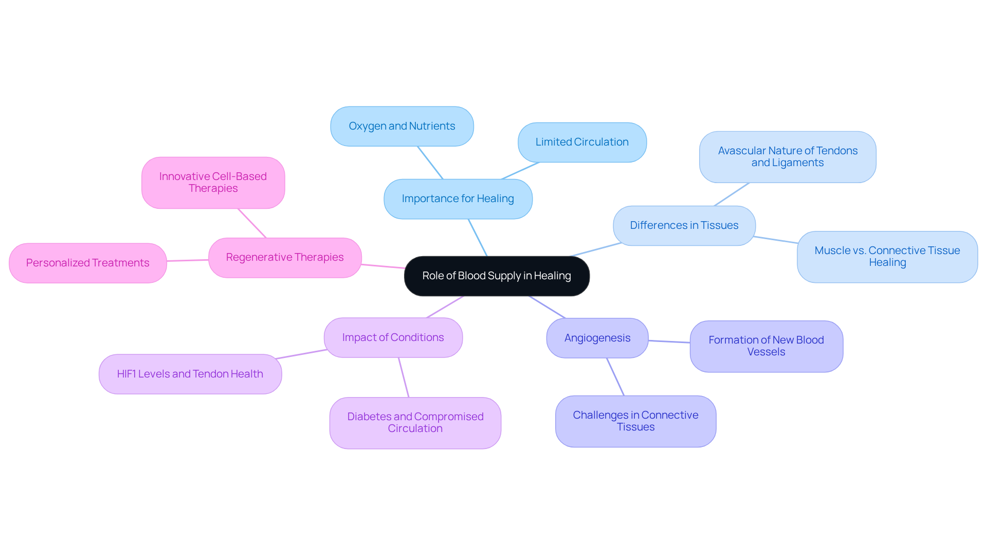The central node represents the main topic, while the branches show different aspects of how blood supply affects healing. Each sub-branch provides more detail, helping you understand the complexities of recovery in connective tissues. The central node represents the main topic, while the branches show different aspects of how blood supply affects healing. Each sub-branch provides more detail, helping you understand the complexities of recovery in connective tissues.