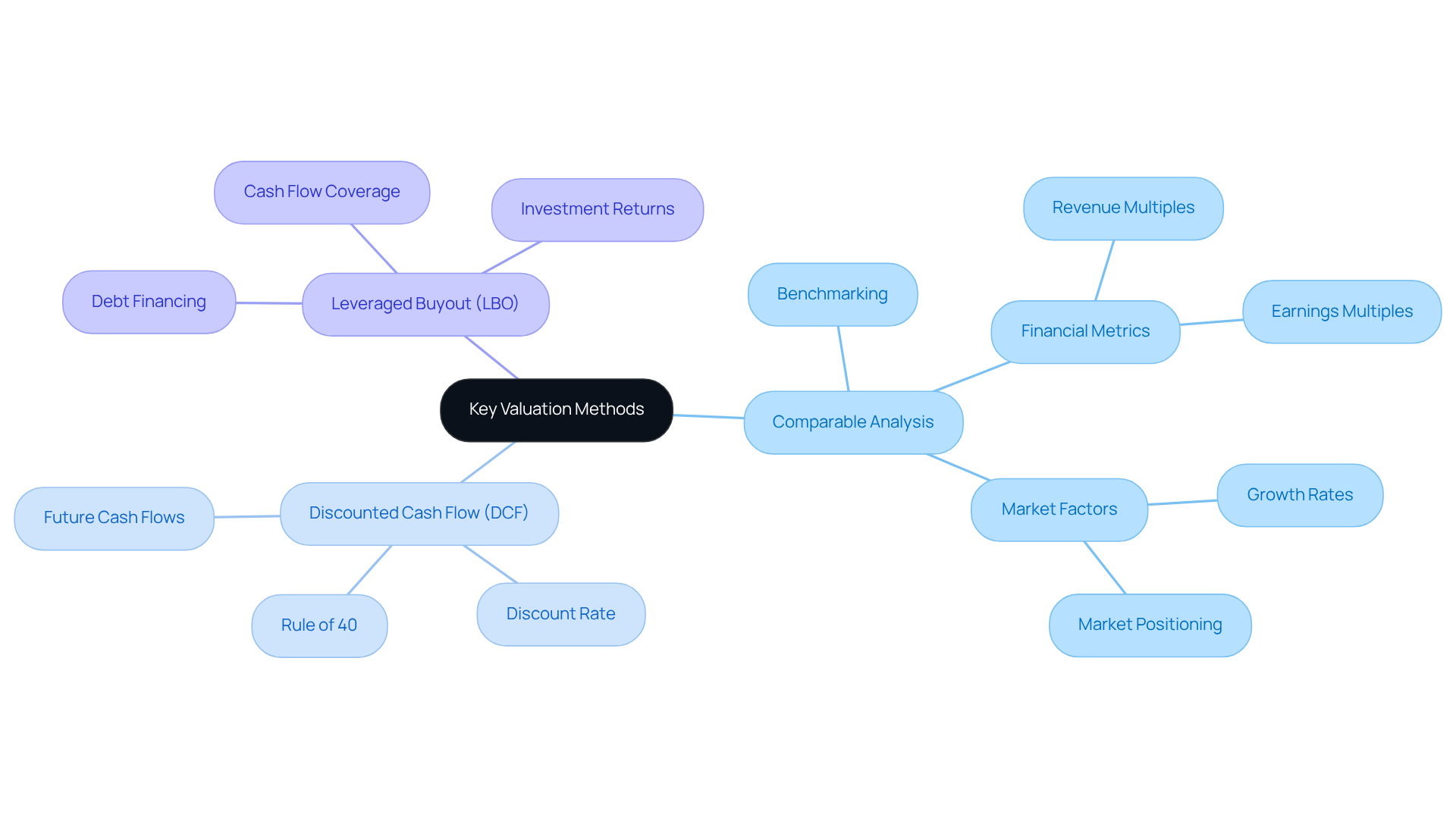 This mindmap shows the three main methods for valuing software firms. Each branch represents a method, and the sub-branches highlight important aspects of each method. Follow the branches to understand how each valuation technique contributes to assessing a firm's worth.