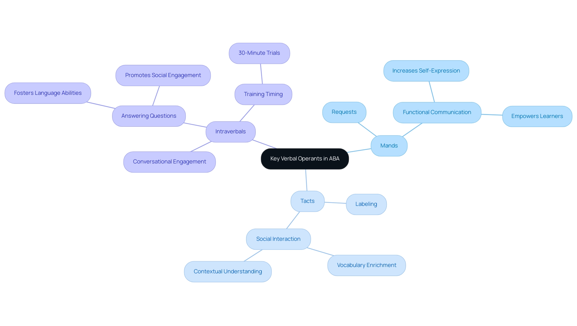 Each branch represents a verbal operant, with sub-branches detailing definitions and applications. Colors differentiate each operant for clarity.