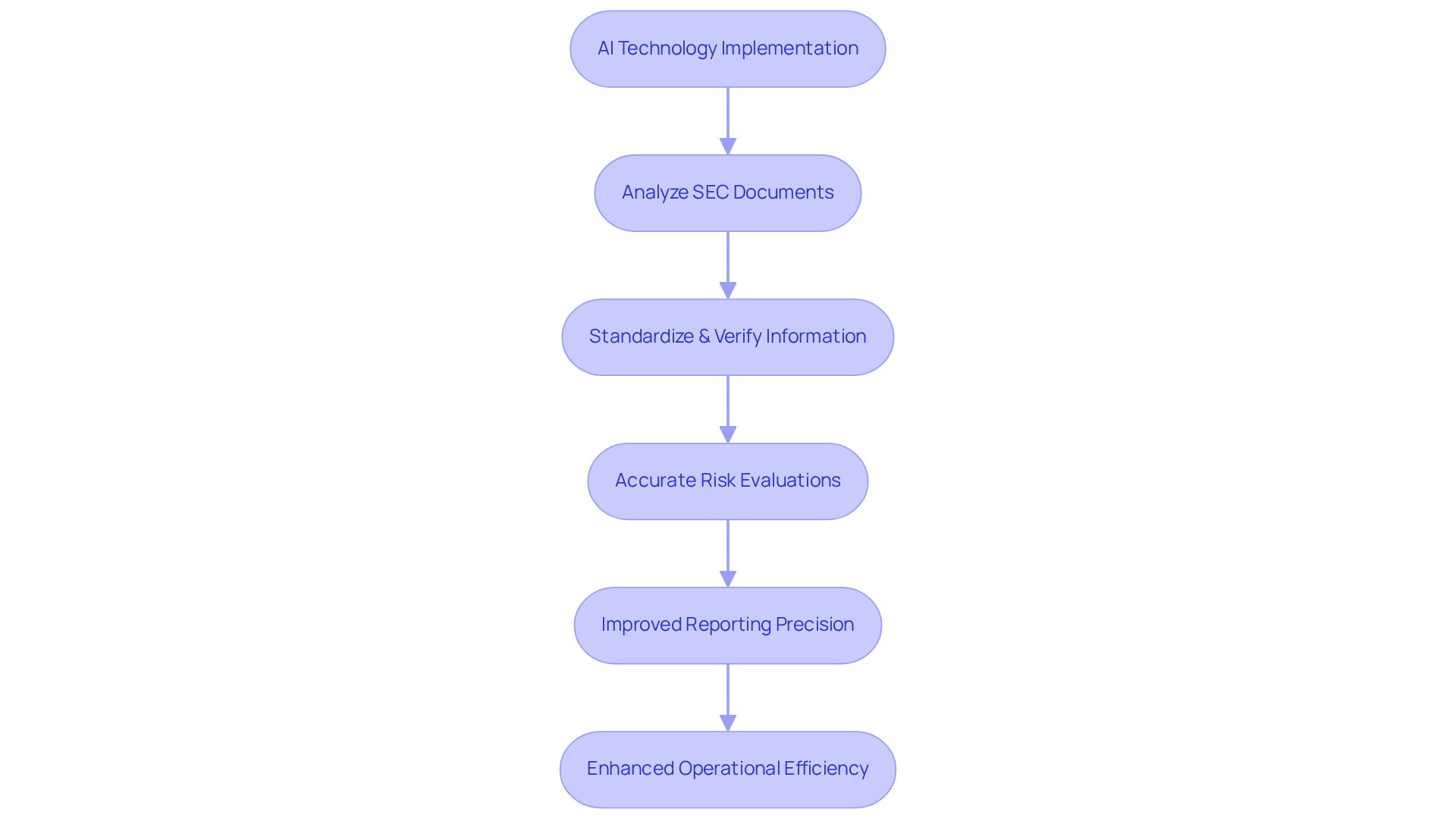 This flowchart outlines how AI technology revolutionizes financial data processing. It starts with the implementation of AI, leading to various improvements in efficiency and accuracy as you follow the arrows through each step.