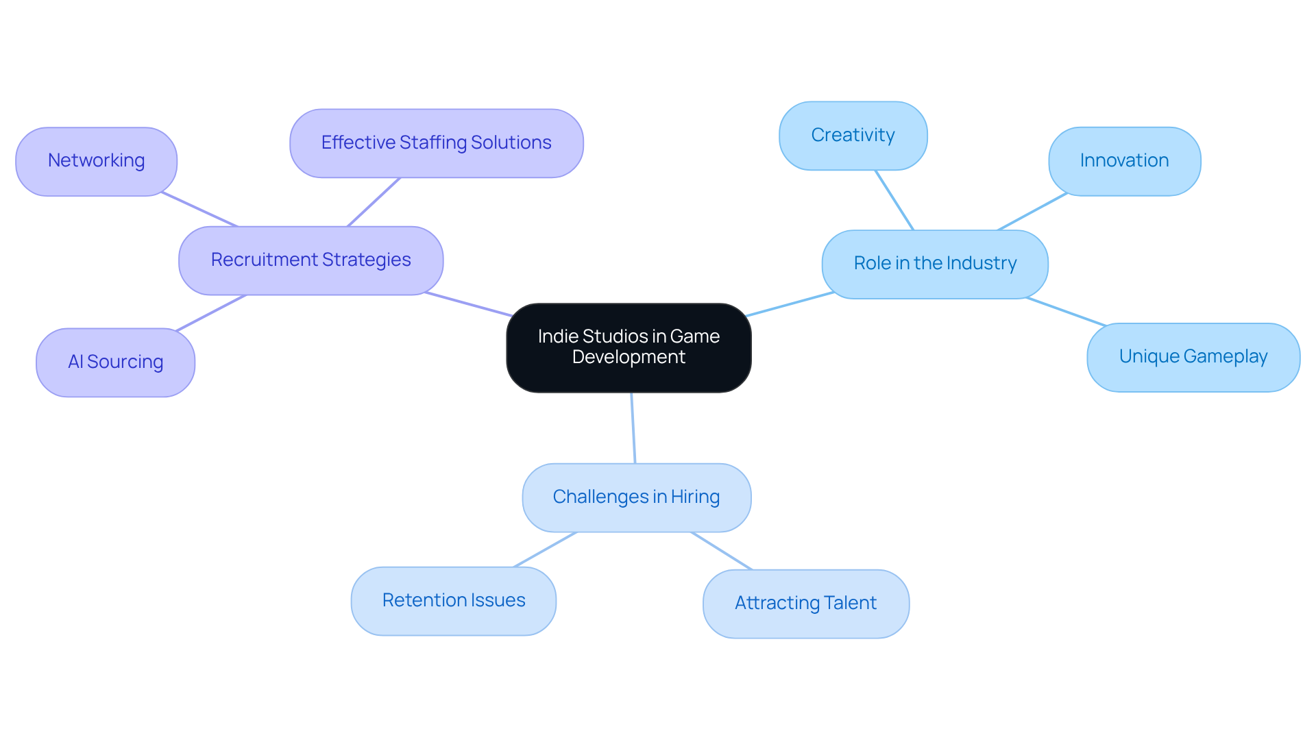 This mindmap shows the central theme of indie studios, branching out into their role, the challenges they face in hiring, and strategies to improve recruitment. Each color-coded branch represents a different aspect — follow the lines to see how everything connects! This mindmap shows the central theme of indie studios, branching out into their role, the challenges they face in hiring, and strategies to improve recruitment. Each color-coded branch represents a different aspect — follow the lines to see how everything connects!