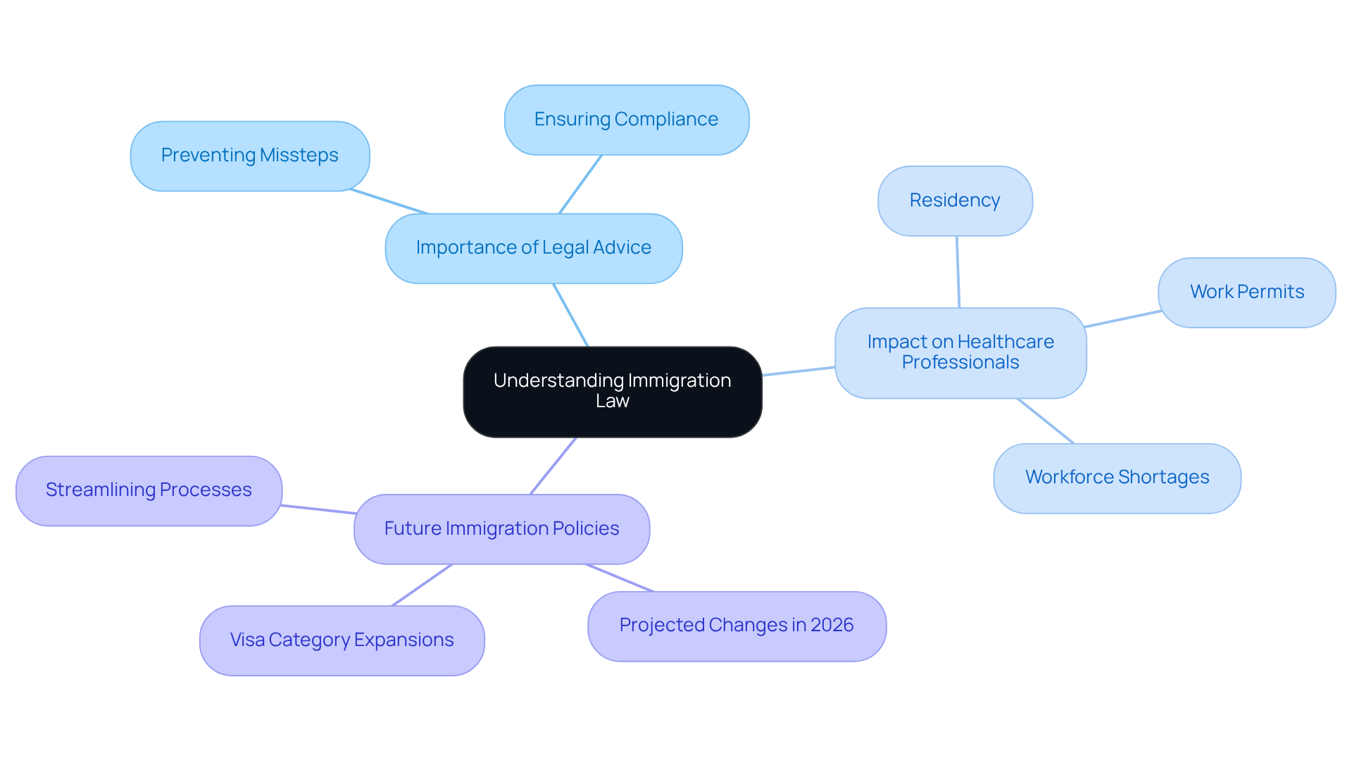 This mindmap shows how legal advice is crucial for healthcare professionals navigating immigration law. Each branch represents a key area of focus, helping you see the connections between legal support, immigration policies, and the healthcare workforce. This mindmap shows how legal advice is crucial for healthcare professionals navigating immigration law. Each branch represents a key area of focus, helping you see the connections between legal support, immigration policies, and the healthcare workforce.