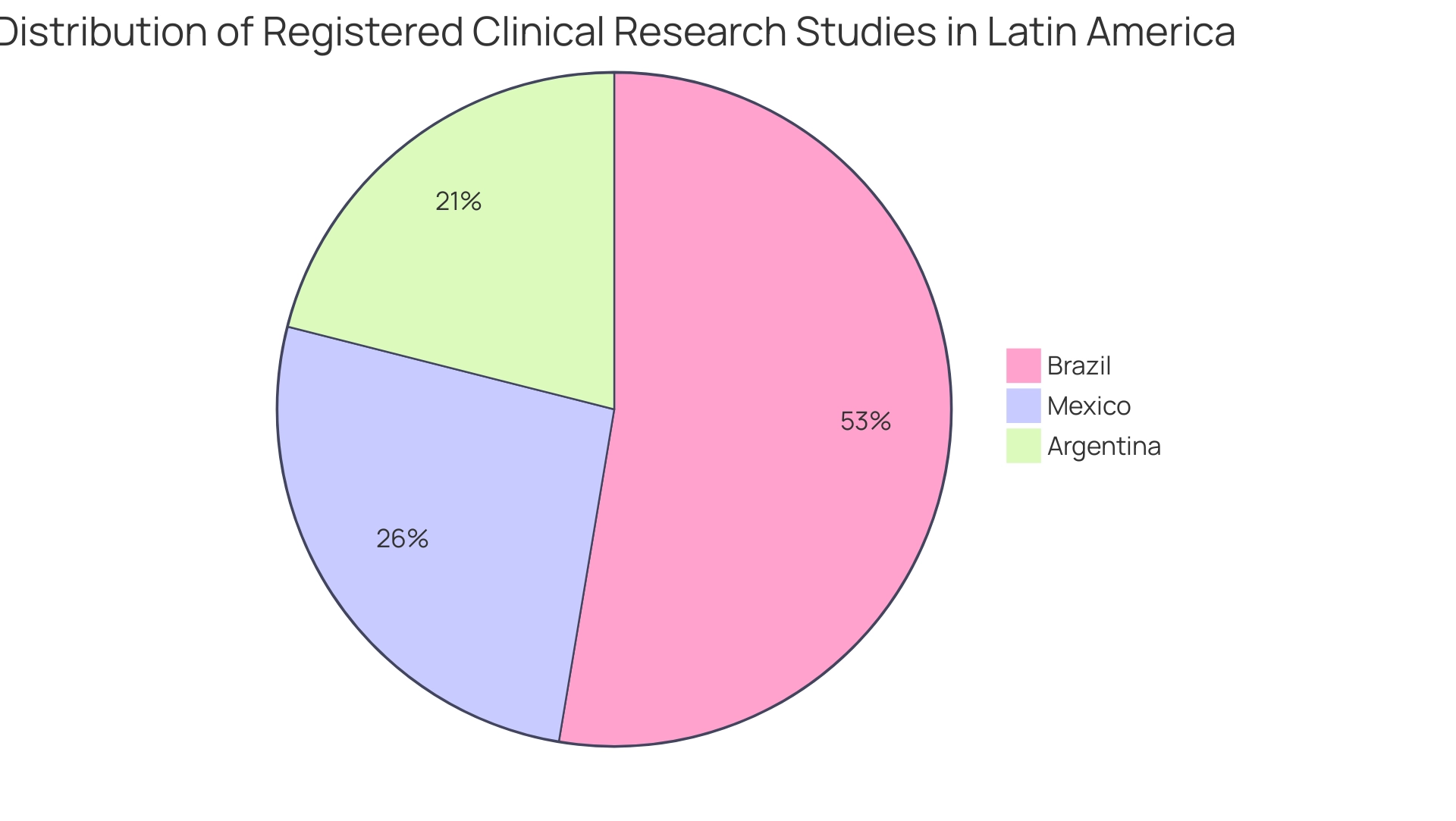 Each slice represents a country (Brazil, Mexico, Argentina) with its size corresponding to the number of registered studies. Brazil has 10,000 studies, Mexico has 5,000, and Argentina has 4,000.