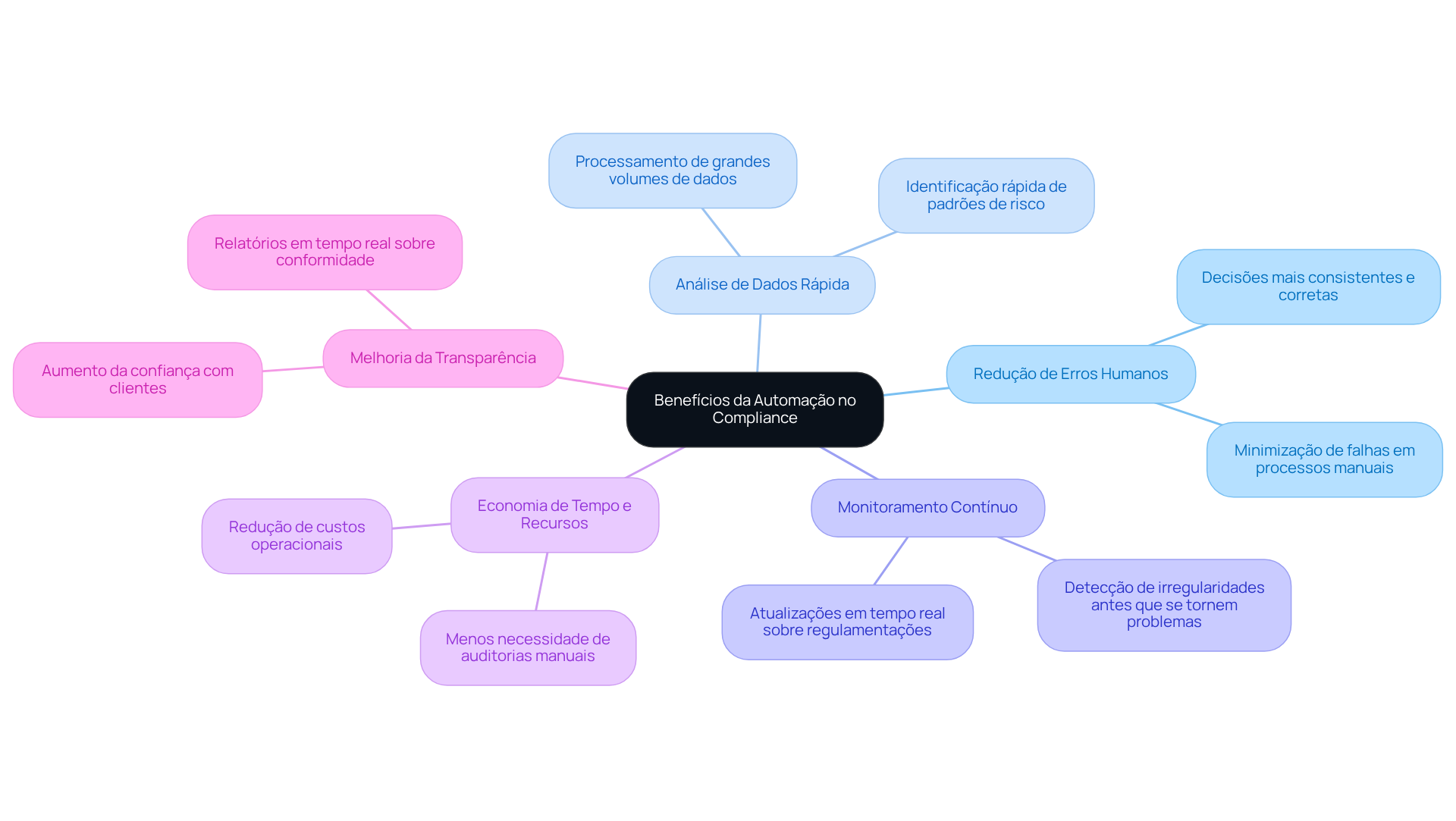 O centro representa a automação no compliance, e cada ramificação mostra um benefício específico. Siga as ramificações para entender como cada um contribui para a eficiência e eficácia das empresas de varejo.