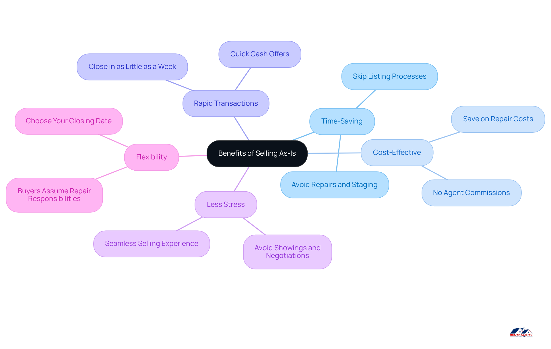 The central node represents the main idea of selling as-is, while the branches show the specific benefits. Each benefit highlights how selling your home in its current condition can simplify your life.