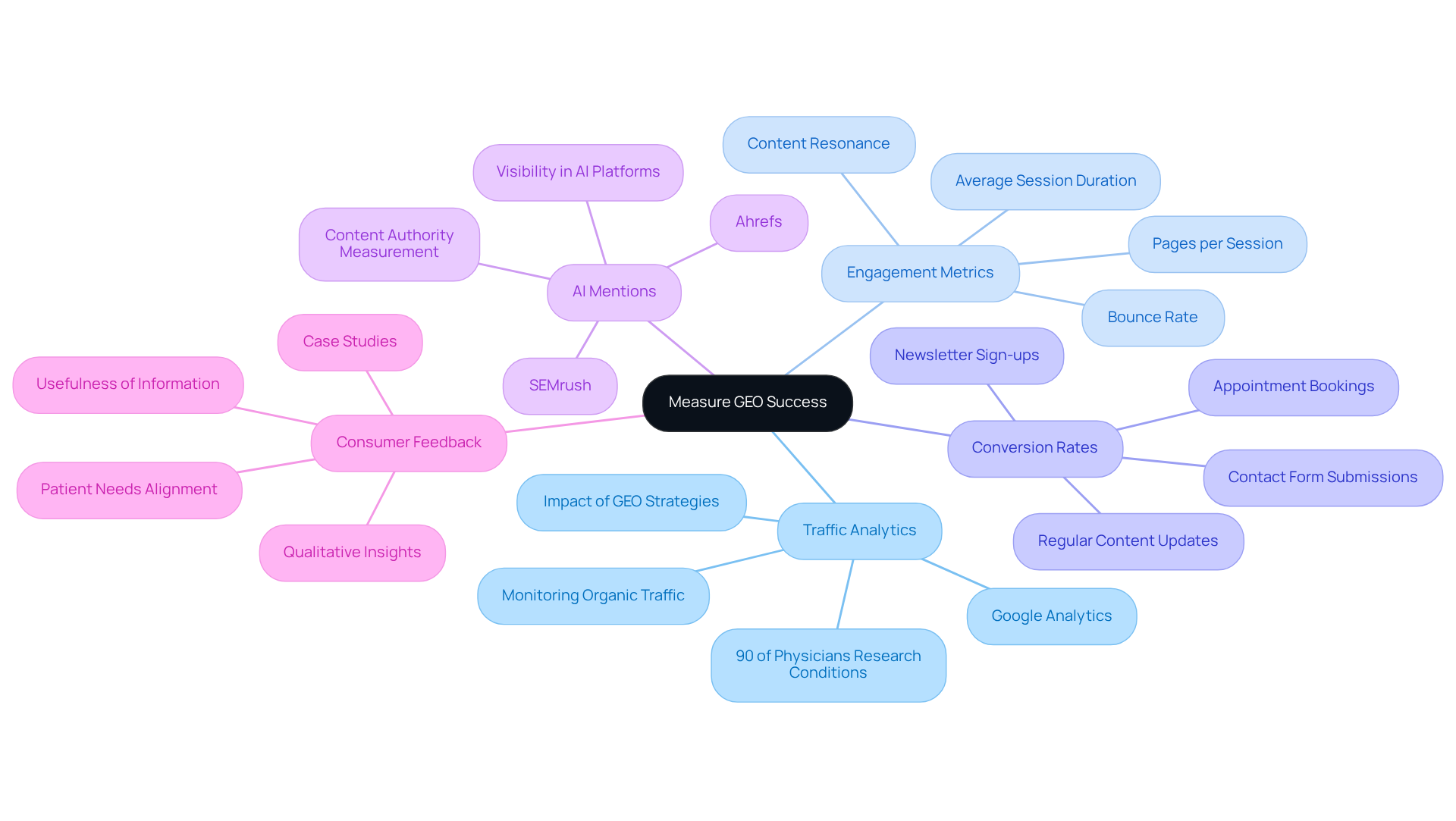 The central node represents the overall goal of measuring GEO success, while each branch highlights a specific metric or tool. Follow the branches to explore how each area contributes to understanding the effectiveness of healthcare content optimization.