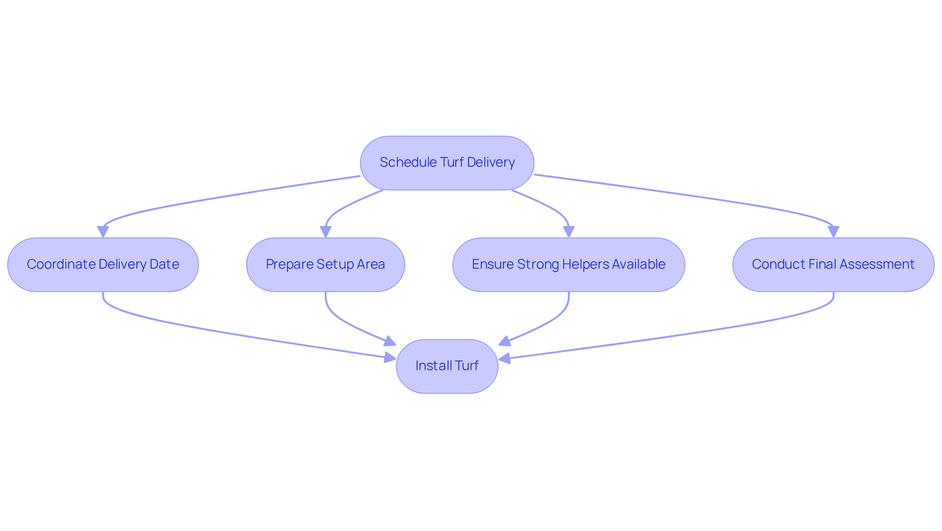 Follow the arrows to see each step in the turf delivery and installation process. Each box represents an important action to take, ensuring a smooth setup for your artificial grass. Follow the arrows to see each step in the turf delivery and installation process. Each box represents an important action to take, ensuring a smooth setup for your artificial grass.