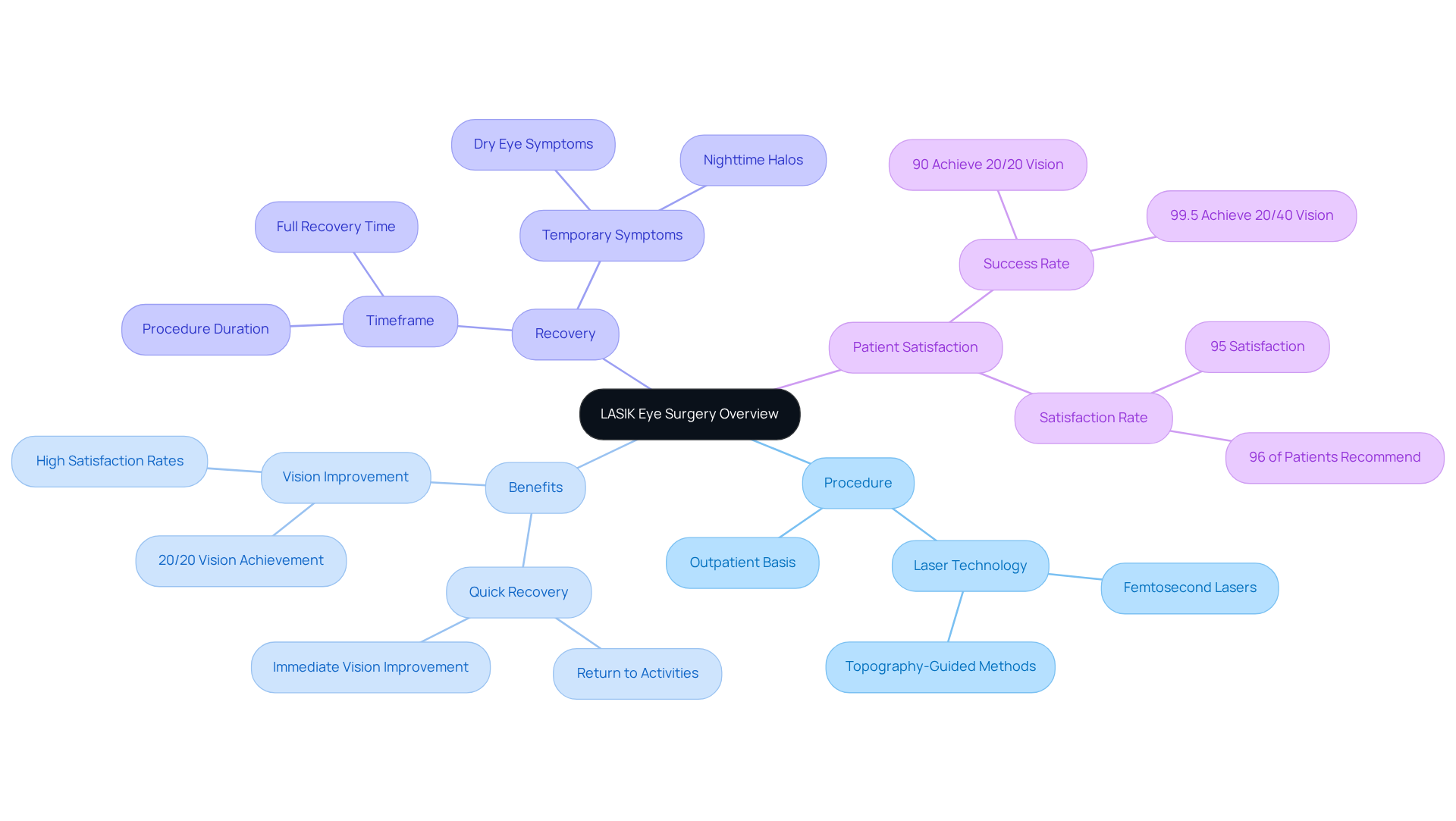This mindmap breaks down the essential elements of LASIK eye surgery. Each branch represents a different aspect of the procedure, helping you understand how they connect and contribute to the overall experience of LASIK. This mindmap breaks down the essential elements of LASIK eye surgery. Each branch represents a different aspect of the procedure, helping you understand how they connect and contribute to the overall experience of LASIK.