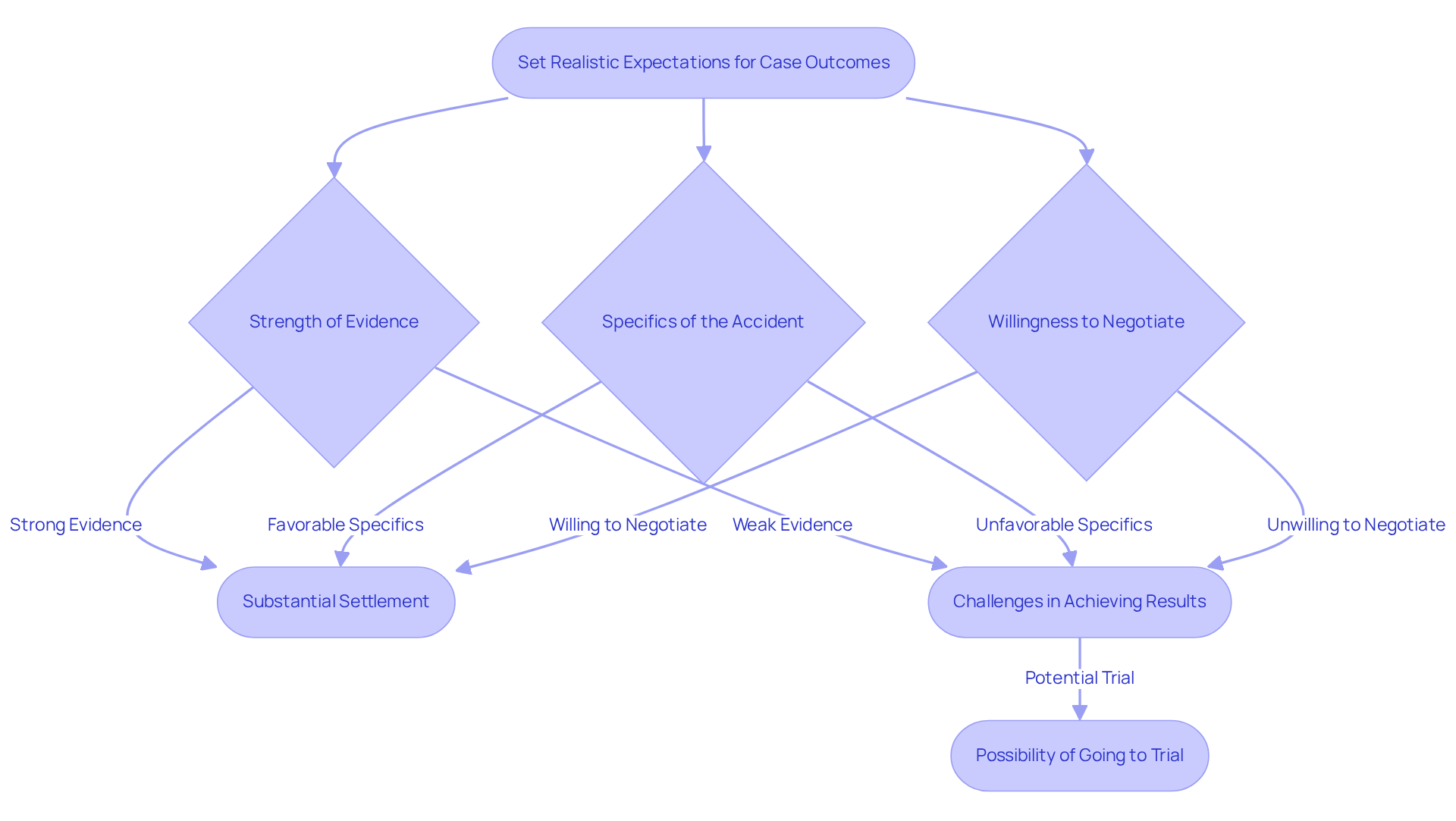 Follow the arrows to see how different factors influence the outcomes of your case. Each step represents an important consideration in the process of pursuing your claim.