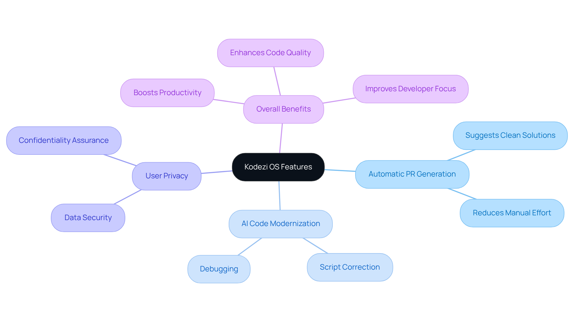 The center shows Kodezi's core functionalities, while the branches highlight specific features and benefits that support developers in their coding tasks.