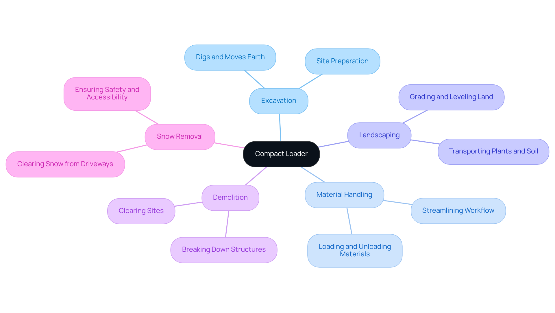 The center shows the compact loader, and each branch represents a different application. Follow the branches to see how this versatile machine can be used in various tasks.