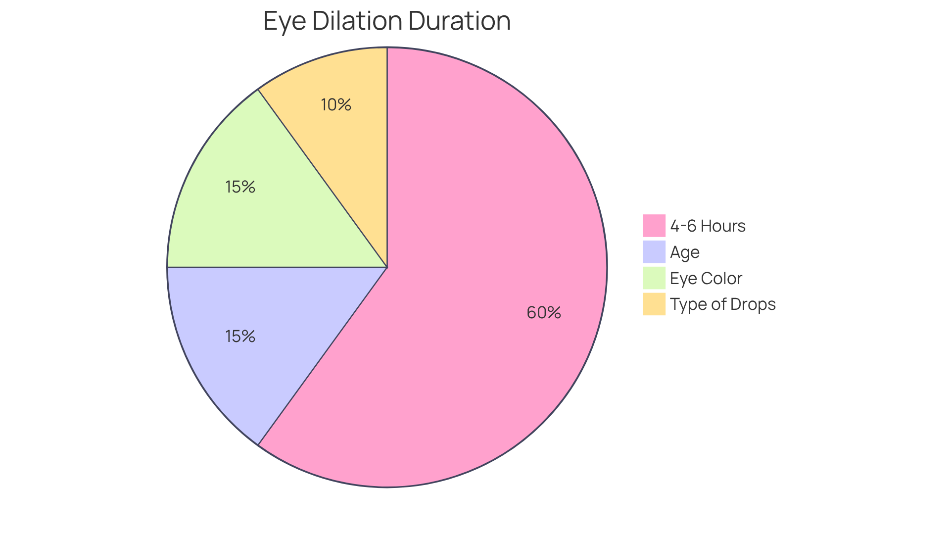 This chart shows how long eyes typically stay dilated after using eye drops. The main slice represents the average duration of 4 to 6 hours, while other slices indicate factors like age and eye color that can affect this duration. The bigger the slice, the more significant the factor's influence. This chart shows how long eyes typically stay dilated after using eye drops. The main slice represents the average duration of 4 to 6 hours, while other slices indicate factors like age and eye color that can affect this duration. The bigger the slice, the more significant the factor's influence.