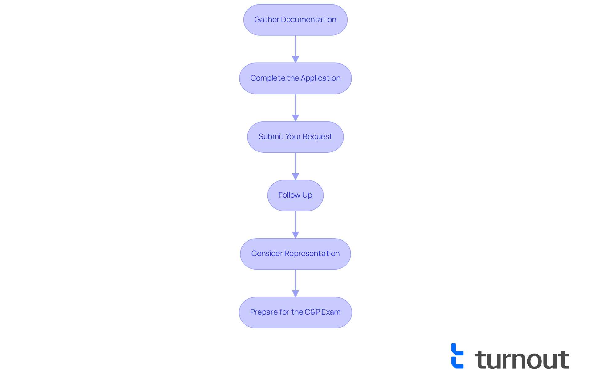 Each box in the flowchart represents a crucial step in filing your VA claim — follow the arrows to see how to move from gathering documents to preparing for the exam.