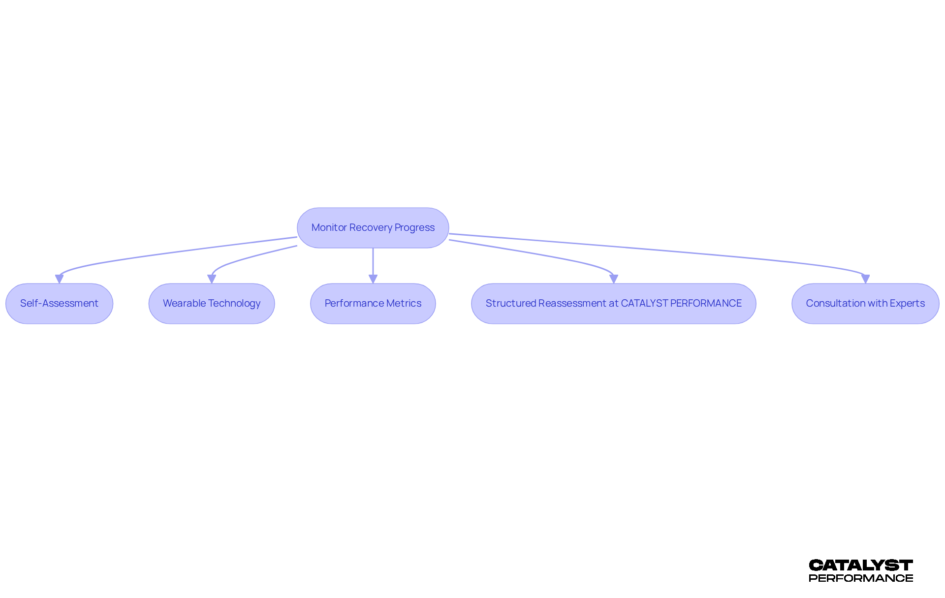Each box represents a method for tracking your recovery journey. Follow the arrows to see how each step builds on the previous one, guiding you towards continuous improvement.
