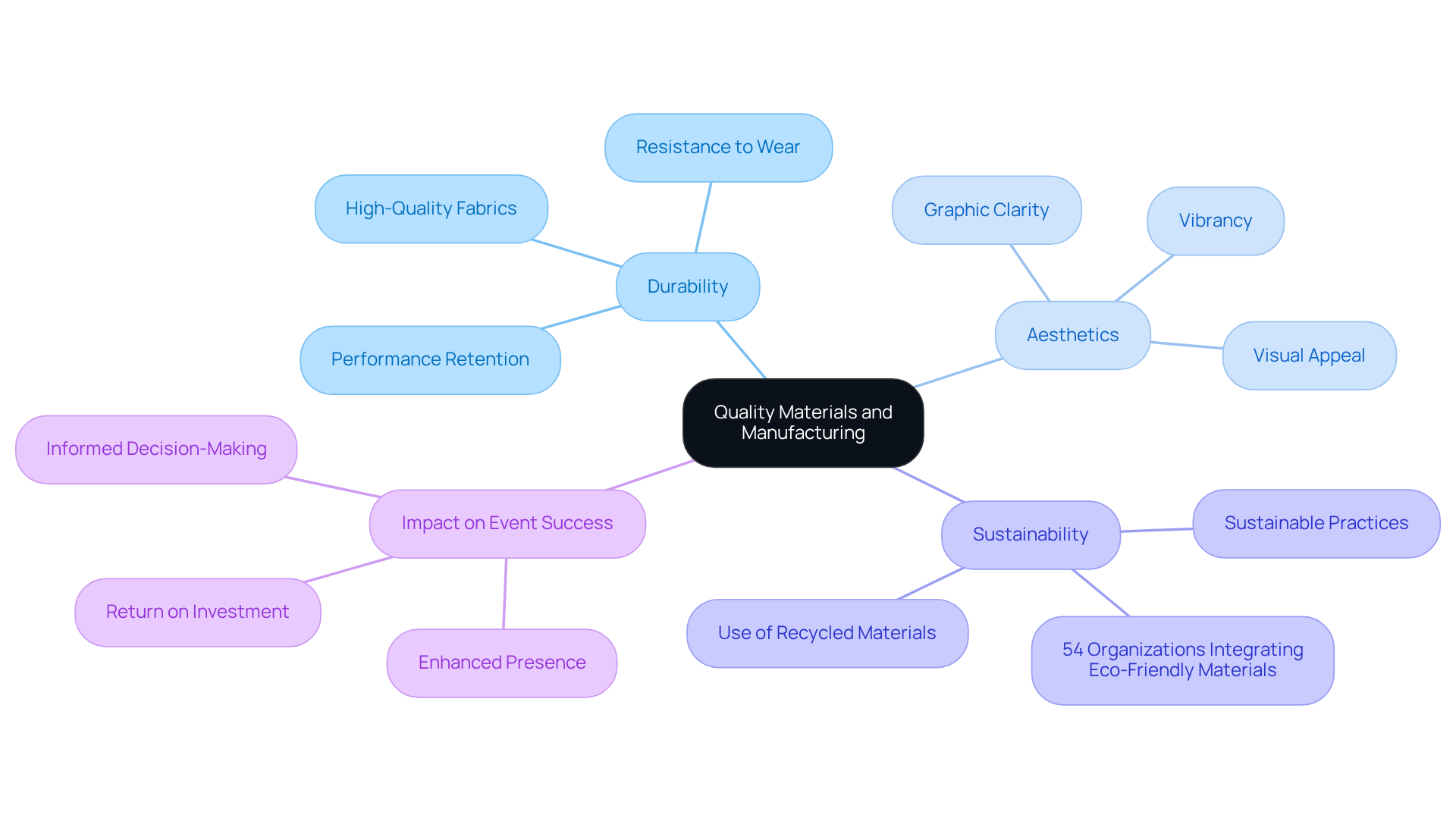 The central idea is about choosing quality materials and reliable manufacturing. Each branch represents a key aspect: durability, aesthetics, sustainability, and their impact on event success. Follow the branches to explore how these elements connect and contribute to effective event management. The central idea is about choosing quality materials and reliable manufacturing. Each branch represents a key aspect: durability, aesthetics, sustainability, and their impact on event success. Follow the branches to explore how these elements connect and contribute to effective event management.