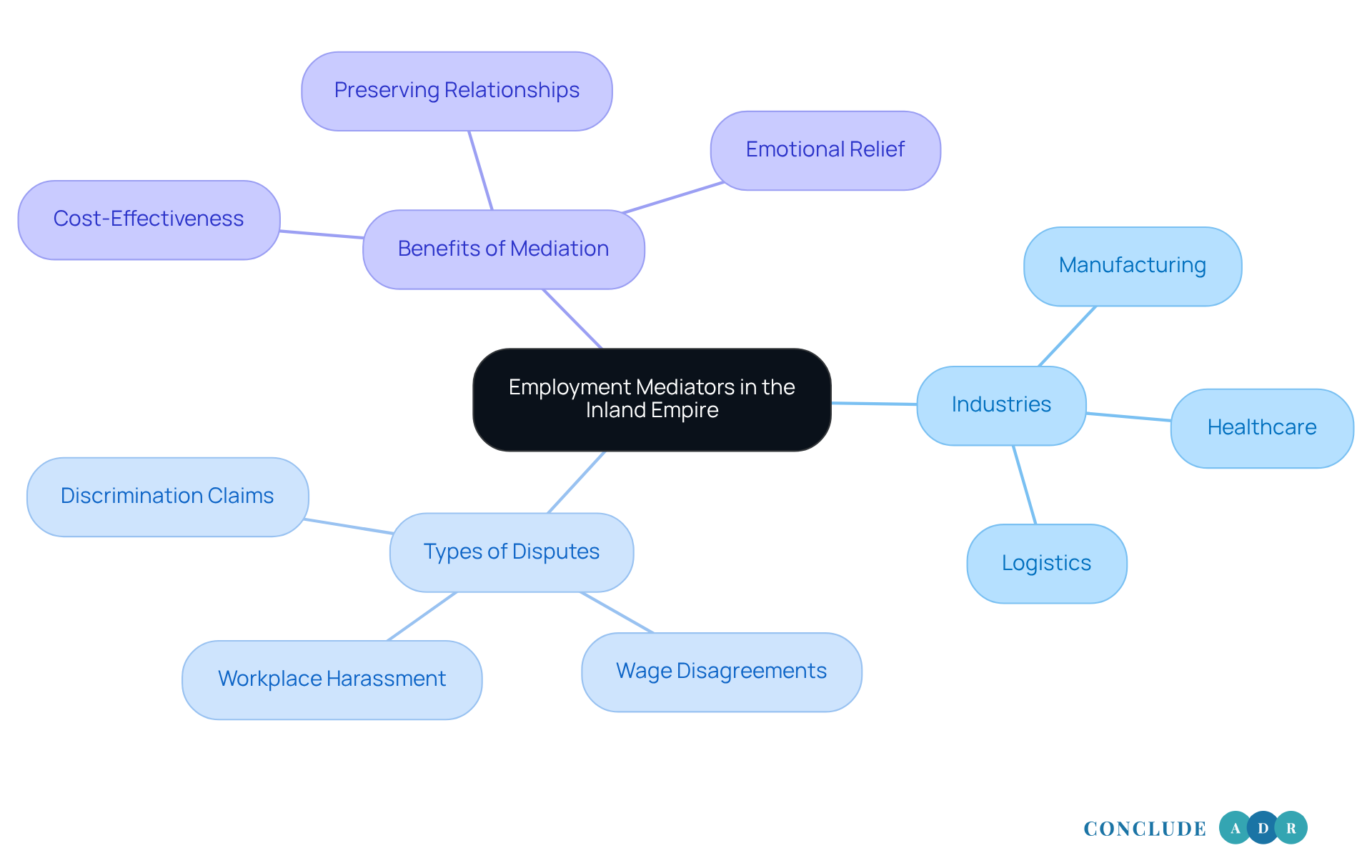 The center represents the main topic of employment mediators, while the branches show the various industries and disputes they address. Each color-coded branch helps you see how everything connects, making it easier to understand the overall landscape of workplace mediation.