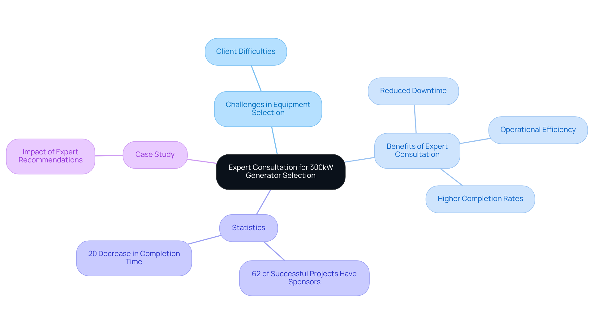 This mindmap illustrates how expert consultation can help in selecting the right generator. Each branch shows different aspects: challenges clients face, benefits of consulting experts, important statistics, and a real-world case study demonstrating the impact of expert advice.