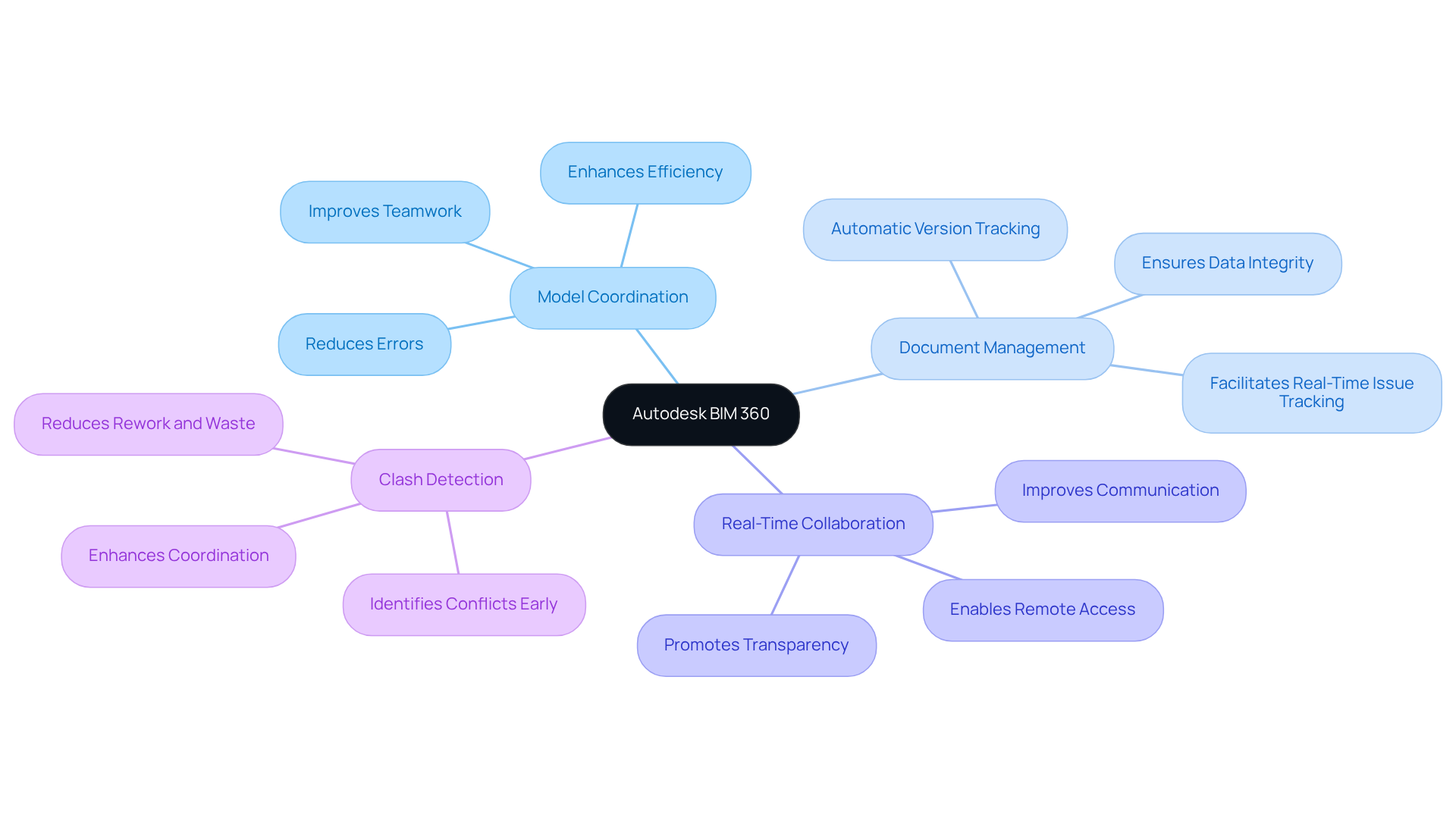 The central node represents Autodesk BIM 360, while the branches show its key features and the benefits they provide. Follow the branches to understand how each feature contributes to better project outcomes.