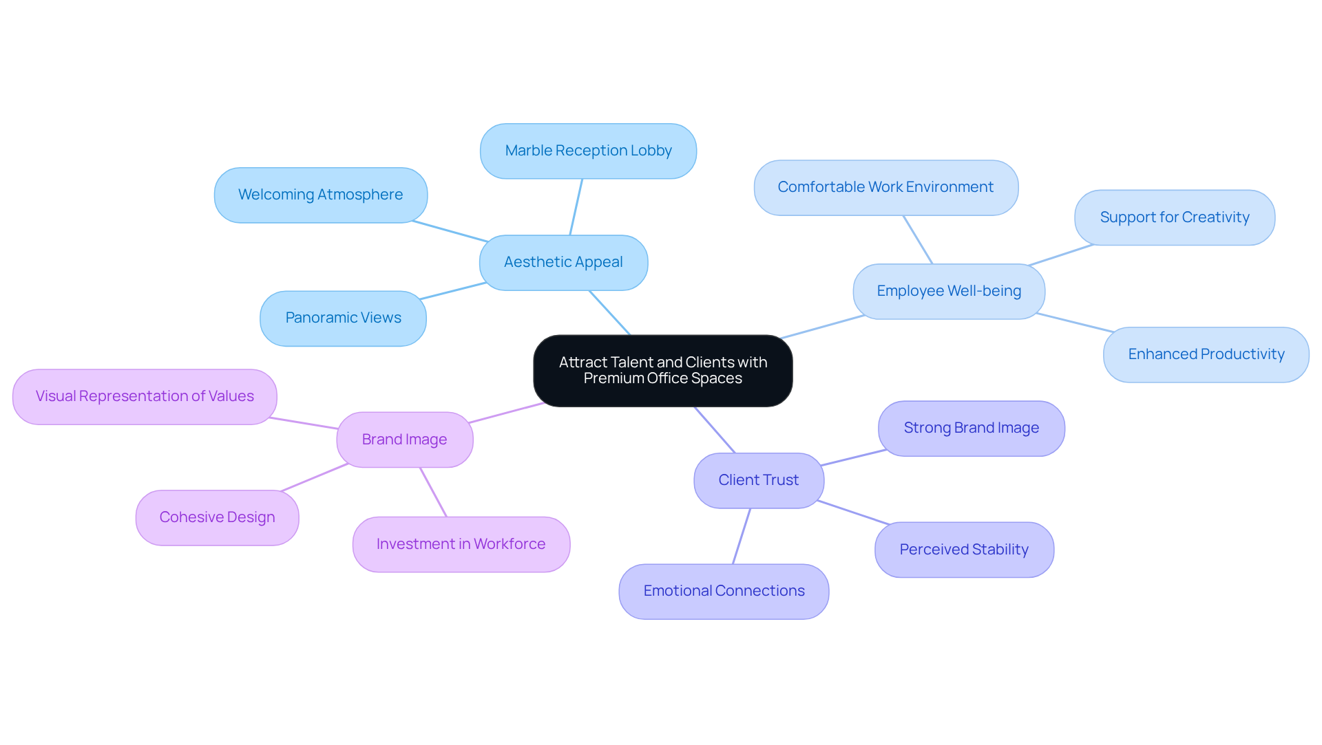 Start at the center with the main idea, then follow the branches to explore how different aspects of premium office spaces contribute to attracting top talent and clients.