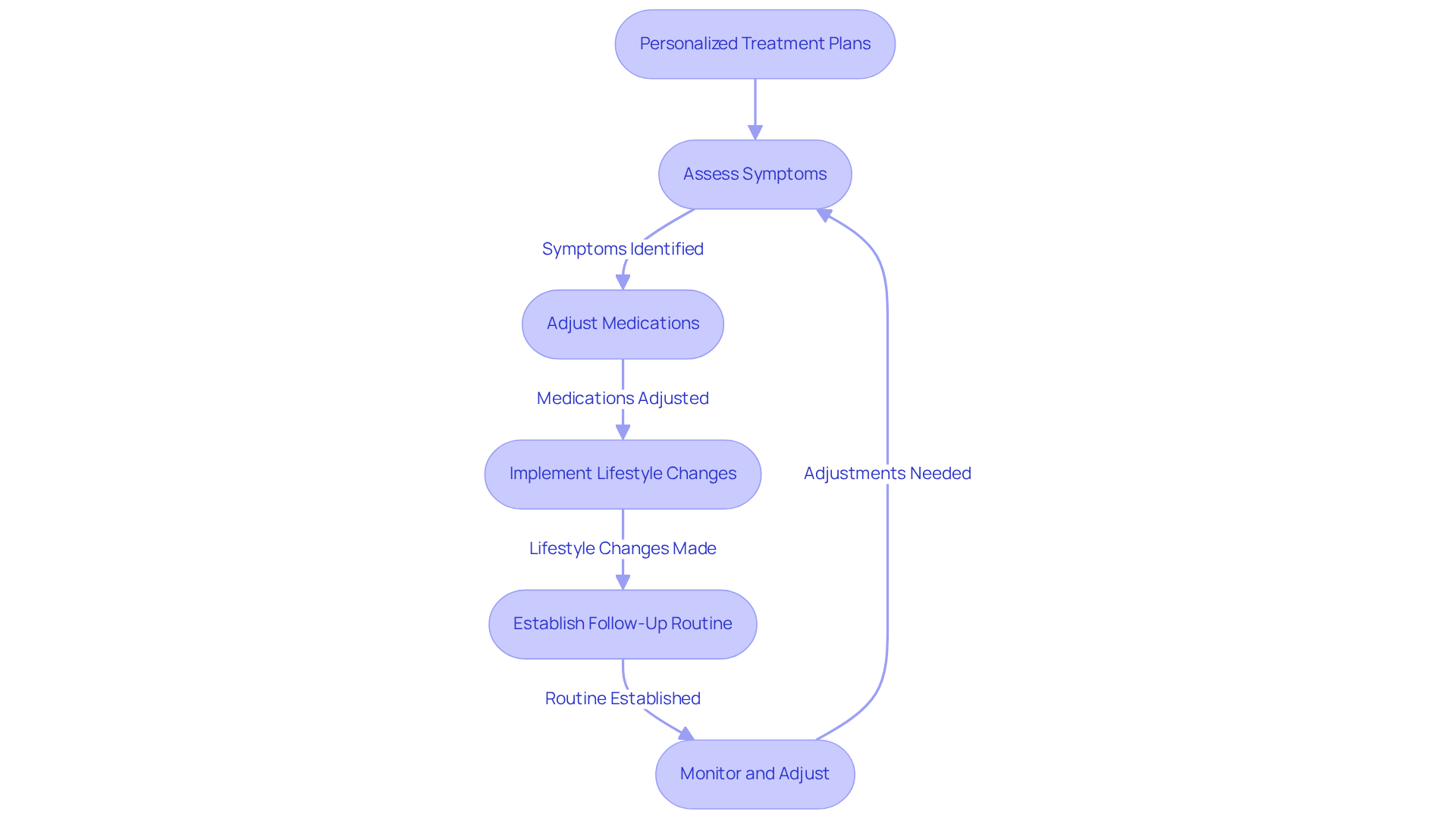 This flowchart outlines the process of creating personalized treatment plans for seniors. Each step shows what needs to be done to manage symptoms effectively, from assessing initial concerns to making necessary adjustments based on follow-up evaluations. This flowchart outlines the process of creating personalized treatment plans for seniors. Each step shows what needs to be done to manage symptoms effectively, from assessing initial concerns to making necessary adjustments based on follow-up evaluations.