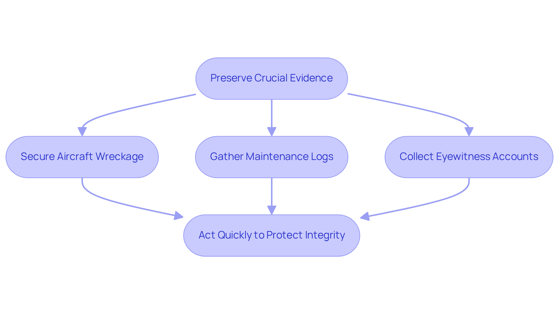 This flowchart outlines the essential steps to preserve evidence after an aviation incident. Each box represents a critical action, and the arrows show the order in which they should be taken. The urgency of acting quickly is highlighted to emphasize its importance.