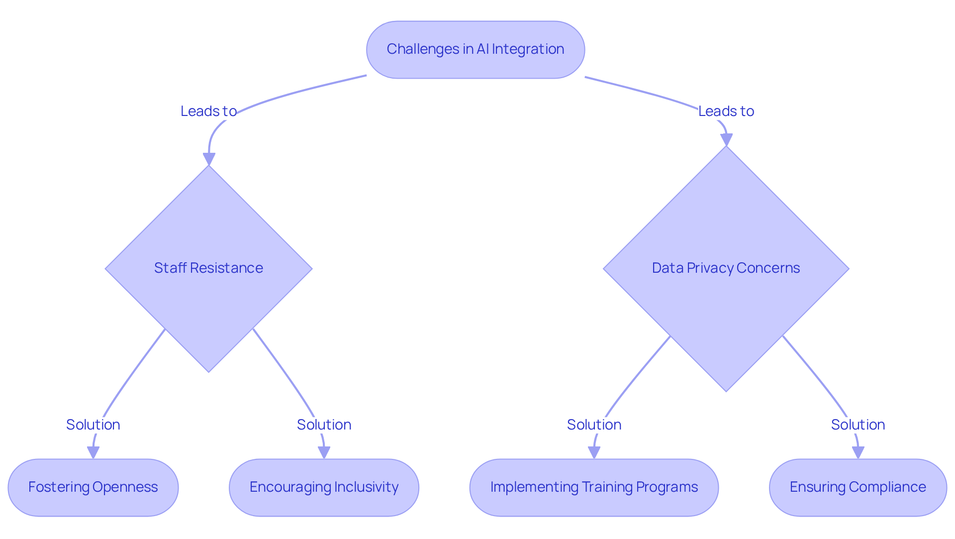 This flowchart shows the common challenges faced when integrating AI in medical studies and the steps to overcome them. Follow the arrows to see how each challenge leads to specific solutions. This flowchart shows the common challenges faced when integrating AI in medical studies and the steps to overcome them. Follow the arrows to see how each challenge leads to specific solutions.