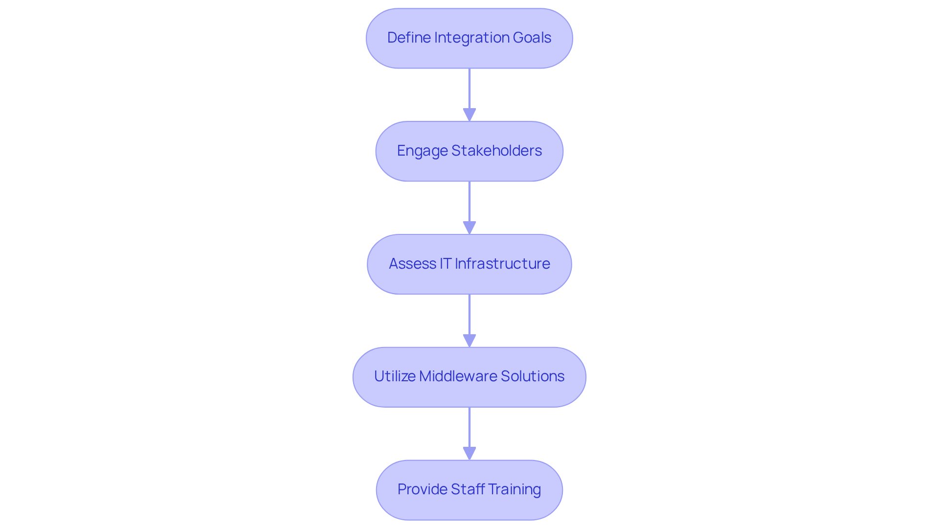Each box represents a crucial step in the EMR integration process. Follow the arrows to see how each step builds on the previous one, leading to successful integration.