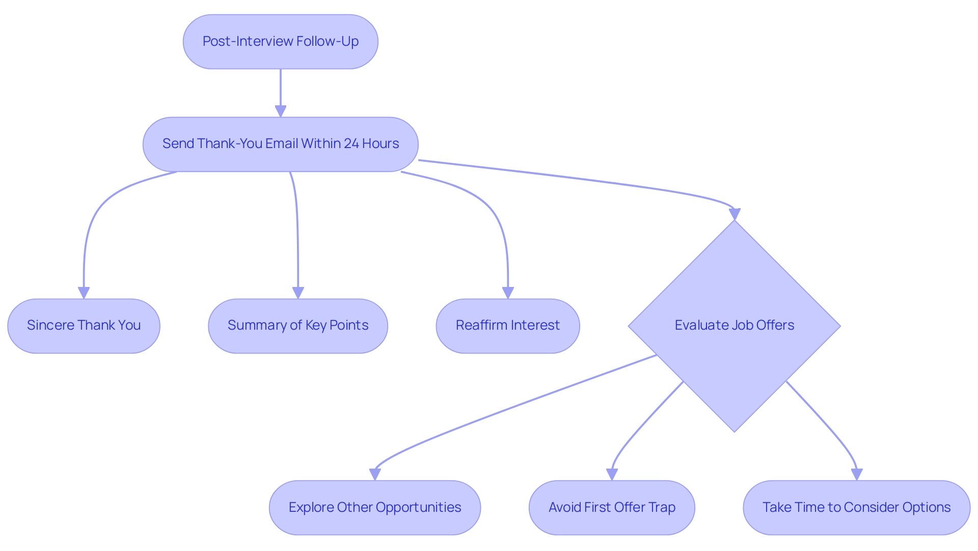 Each box represents a step in the follow-up process, and the arrows indicate the flow of actions and decisions made by applicants after their second interview.