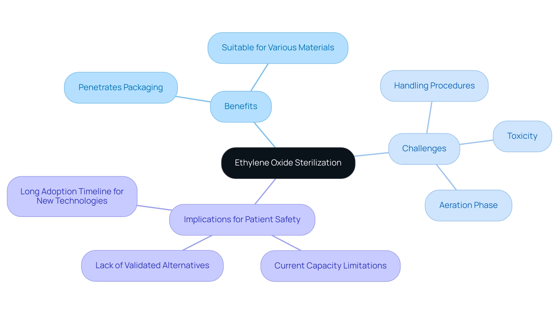 Central node represents EtO sterilization; branches indicate Benefits, Challenges, and Implications, with sub-branches highlighting specific aspects.